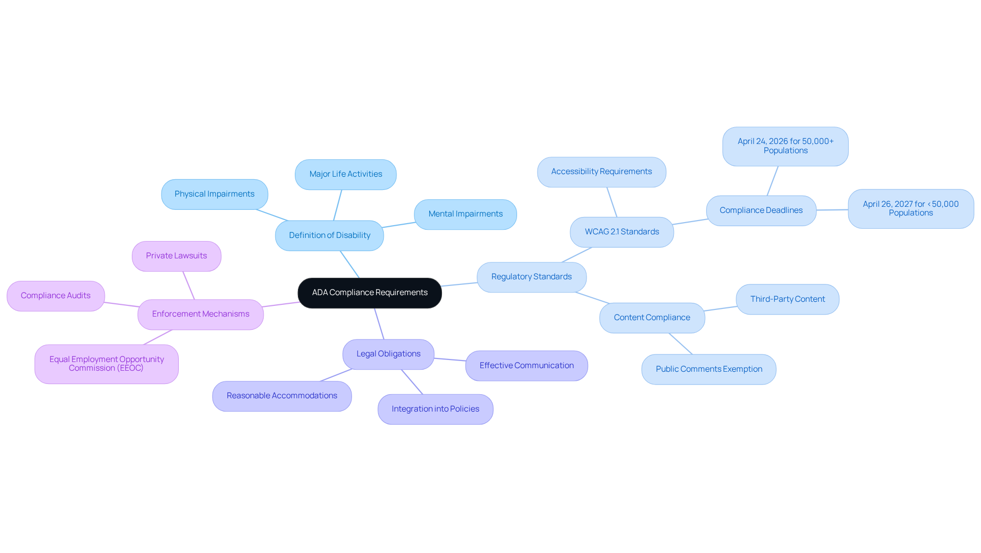 Start at the center with ADA Compliance, then follow the branches to explore each key aspect. Each branch provides insights into what you need to know about the ADA and its implications.