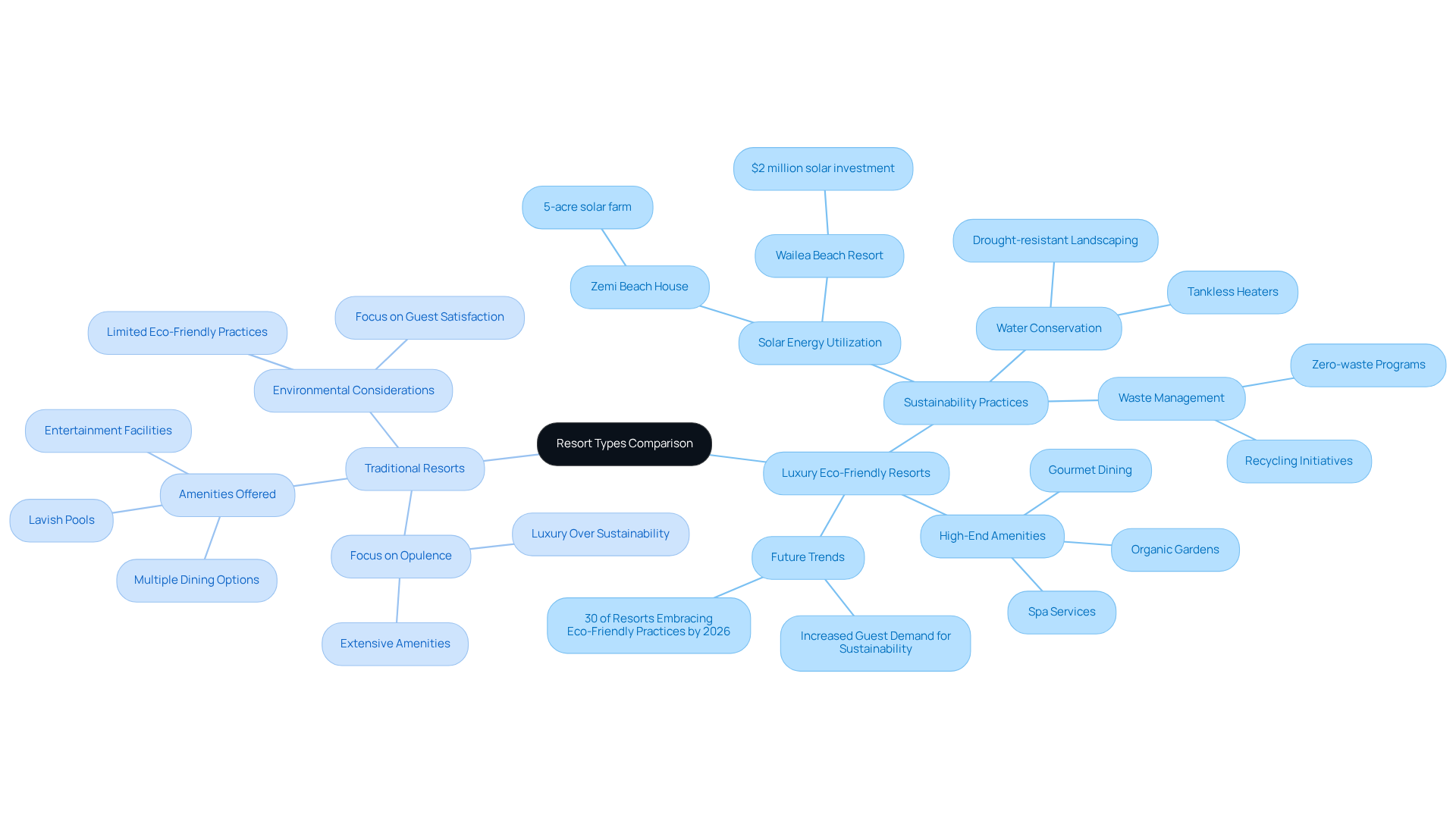 The central node represents the overall comparison, while the branches show the unique features of each resort type. Eco-friendly resorts focus on sustainability and luxury, while traditional resorts prioritize comfort and amenities.