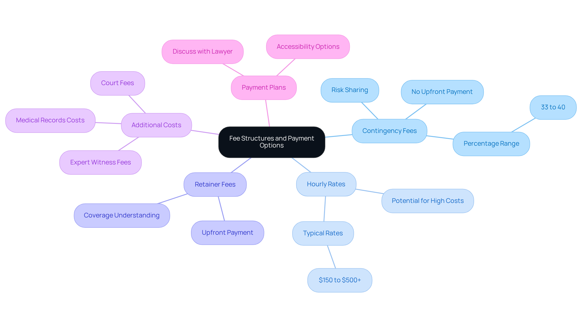 This mindmap helps you navigate the different types of legal fees and payment options. Start at the center with the main topic, then follow the branches to learn about each fee type and what it entails. Each color represents a different category, making it easy to see how they relate to one another.