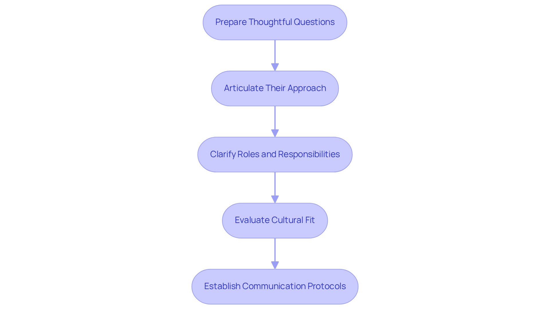 Each box represents a crucial step in the engagement process. Follow the arrows to see how each action leads to the next, helping you build a strong partnership with potential agencies. Each box represents a crucial step in the engagement process. Follow the arrows to see how each action leads to the next, helping you build a strong partnership with potential agencies.