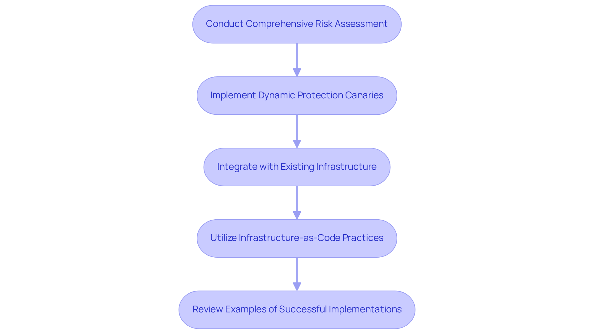 Each box represents a step in customizing cybersecurity measures. Follow the arrows to see how the process flows from assessing risks to implementing solutions. Each box represents a step in customizing cybersecurity measures. Follow the arrows to see how the process flows from assessing risks to implementing solutions.
