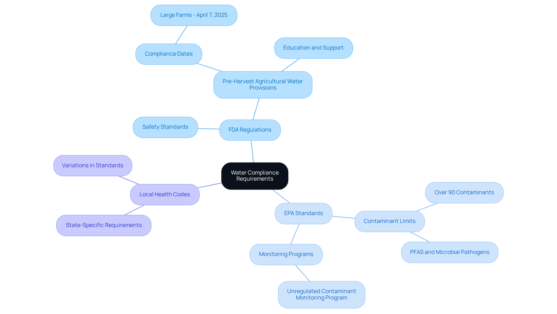 Start at the center with the main topic of water compliance, then follow the branches to explore each regulation and its specific requirements. Each color-coded branch helps you quickly identify the different areas of focus.