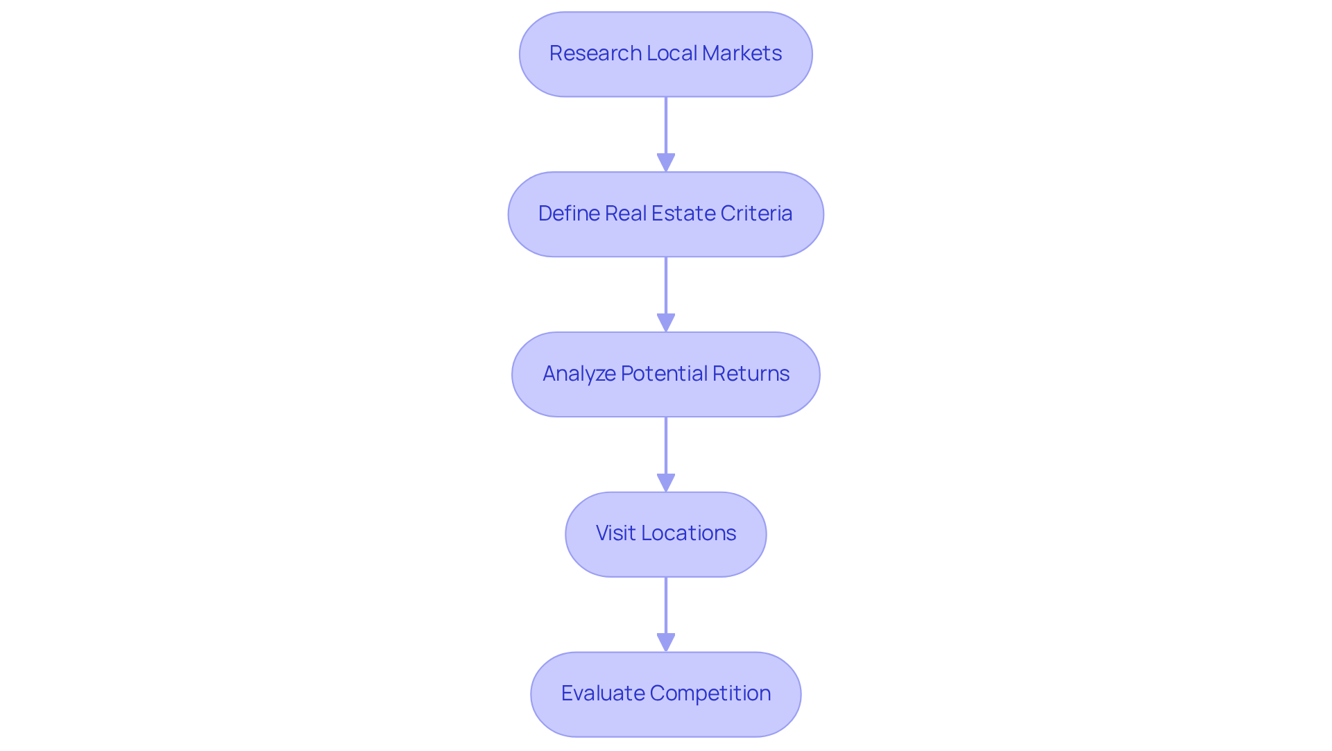 Each box represents a step in the process of finding a rental property. Follow the arrows to see how each step leads to the next, guiding you through the decision-making journey.