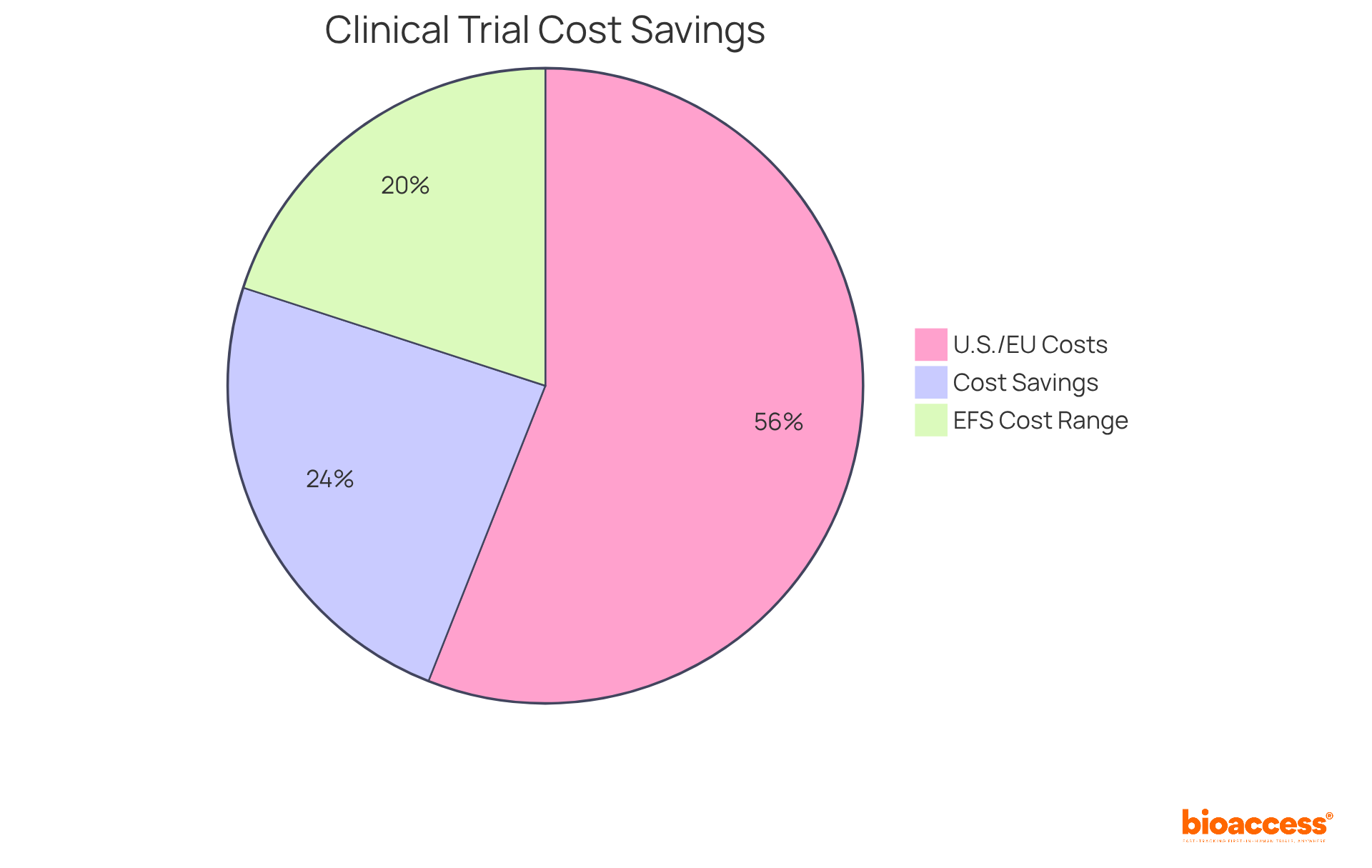 This pie chart shows how much you can save by conducting clinical trials in El Salvador compared to the U.S. and EU. The green slice represents the 30% savings, while the red slice shows the remaining costs. The smaller section illustrates the cost range for early feasibility studies, helping you see the financial benefits clearly. This pie chart shows how much you can save by conducting clinical trials in El Salvador compared to the U.S. and EU. The green slice represents the 30% savings, while the red slice shows the remaining costs. The smaller section illustrates the cost range for early feasibility studies, helping you see the financial benefits clearly.