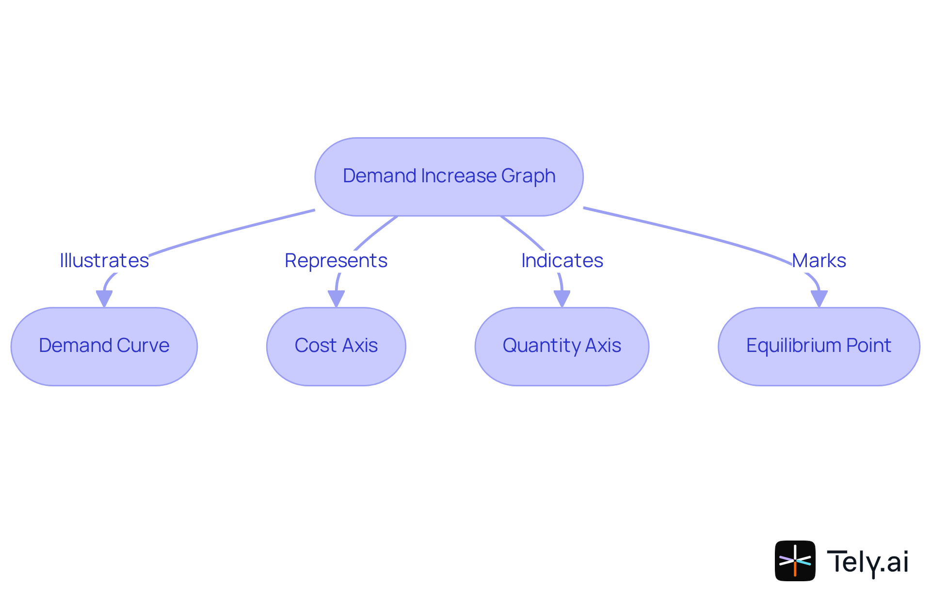This flowchart outlines the essential parts of a demand increase graph. Each box describes a component: the demand curve shows the relationship between cost and quantity, the cost axis indicates prices, the quantity axis shows how much consumers want, and the equilibrium point marks the best price and quantity balance. This flowchart outlines the essential parts of a demand increase graph. Each box describes a component: the demand curve shows the relationship between cost and quantity, the cost axis indicates prices, the quantity axis shows how much consumers want, and the equilibrium point marks the best price and quantity balance.