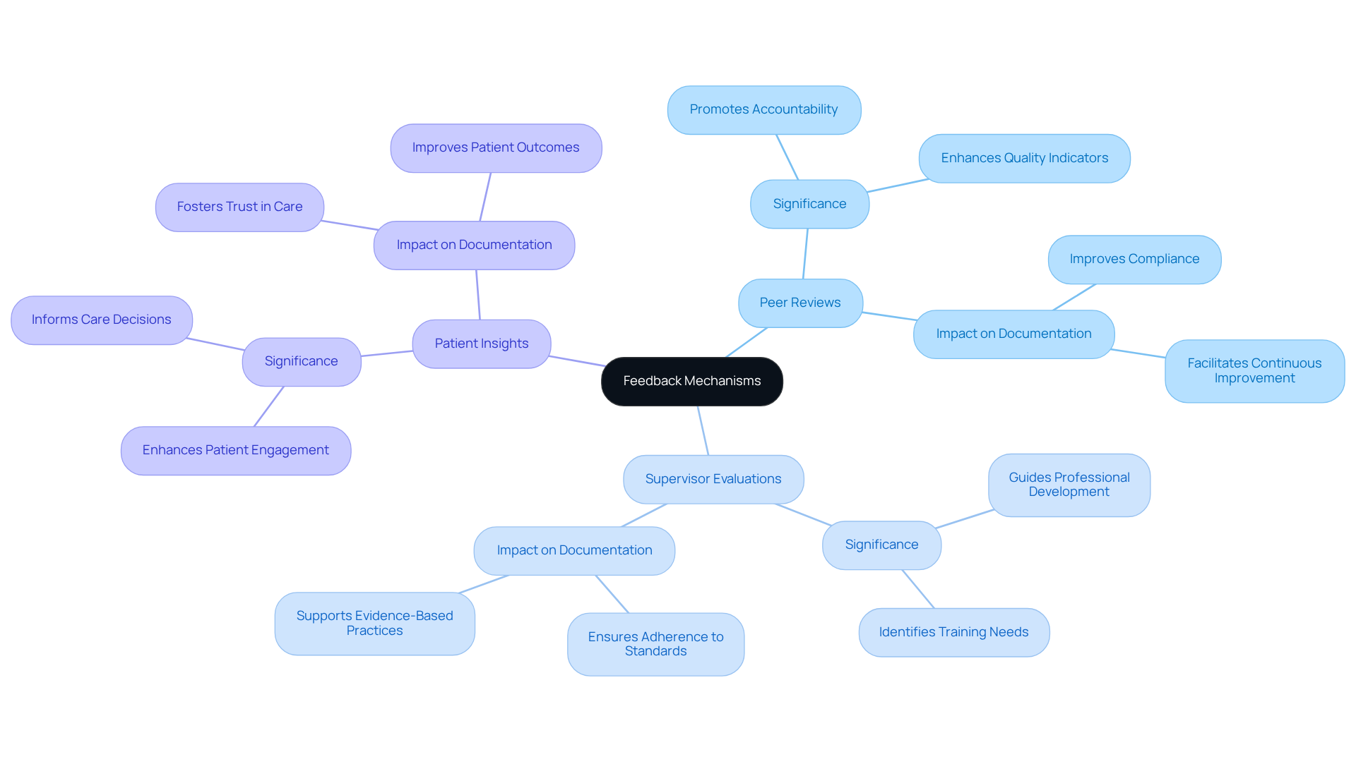 The central node represents the overall theme of feedback mechanisms. Each branch shows a different type of feedback, and the sub-branches explain how they contribute to better documentation practices and compliance.