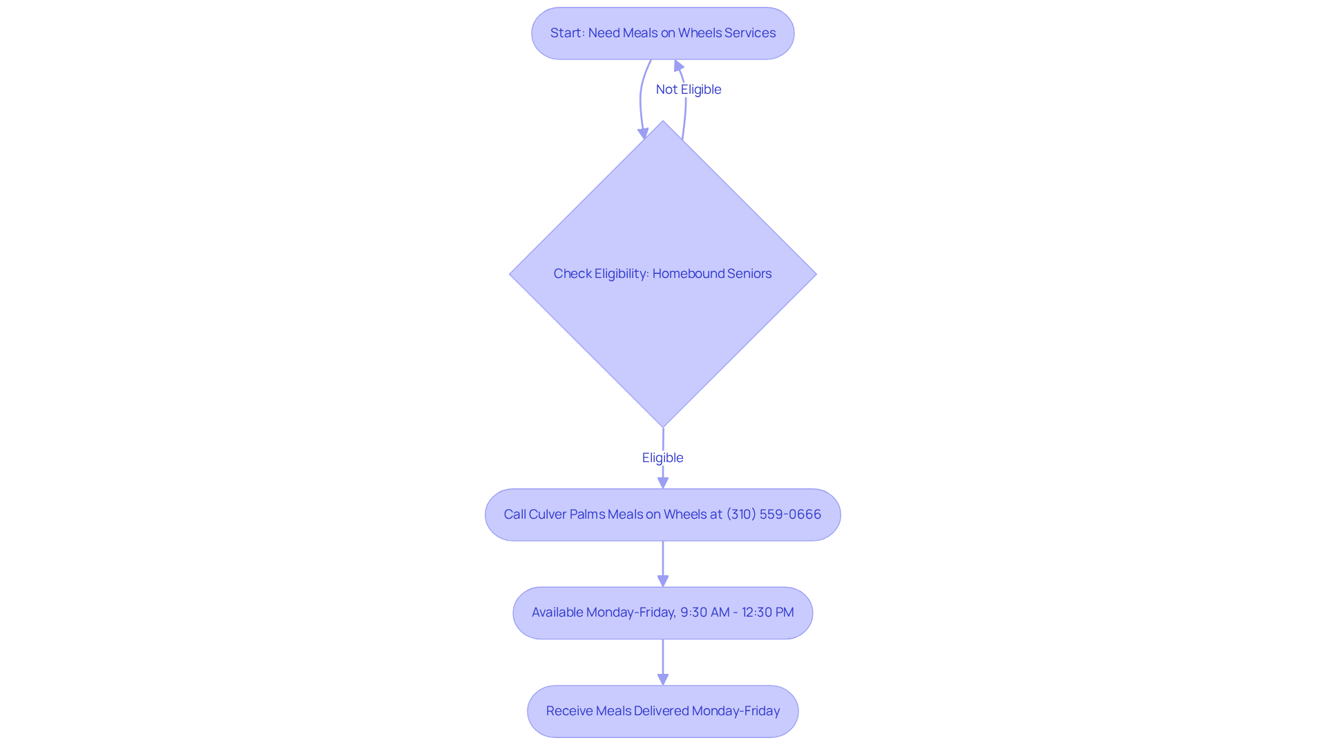 This flowchart guides you through the process of applying for Meals on Wheels services — start from the top and follow the arrows to see each step you need to take!