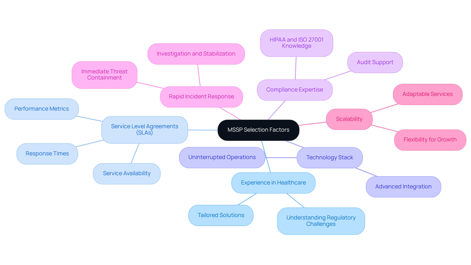 The center represents the main decision area, while the branches show the important factors to consider. Each factor has its own details that help guide healthcare organizations in making informed choices. The center represents the main decision area, while the branches show the important factors to consider. Each factor has its own details that help guide healthcare organizations in making informed choices.