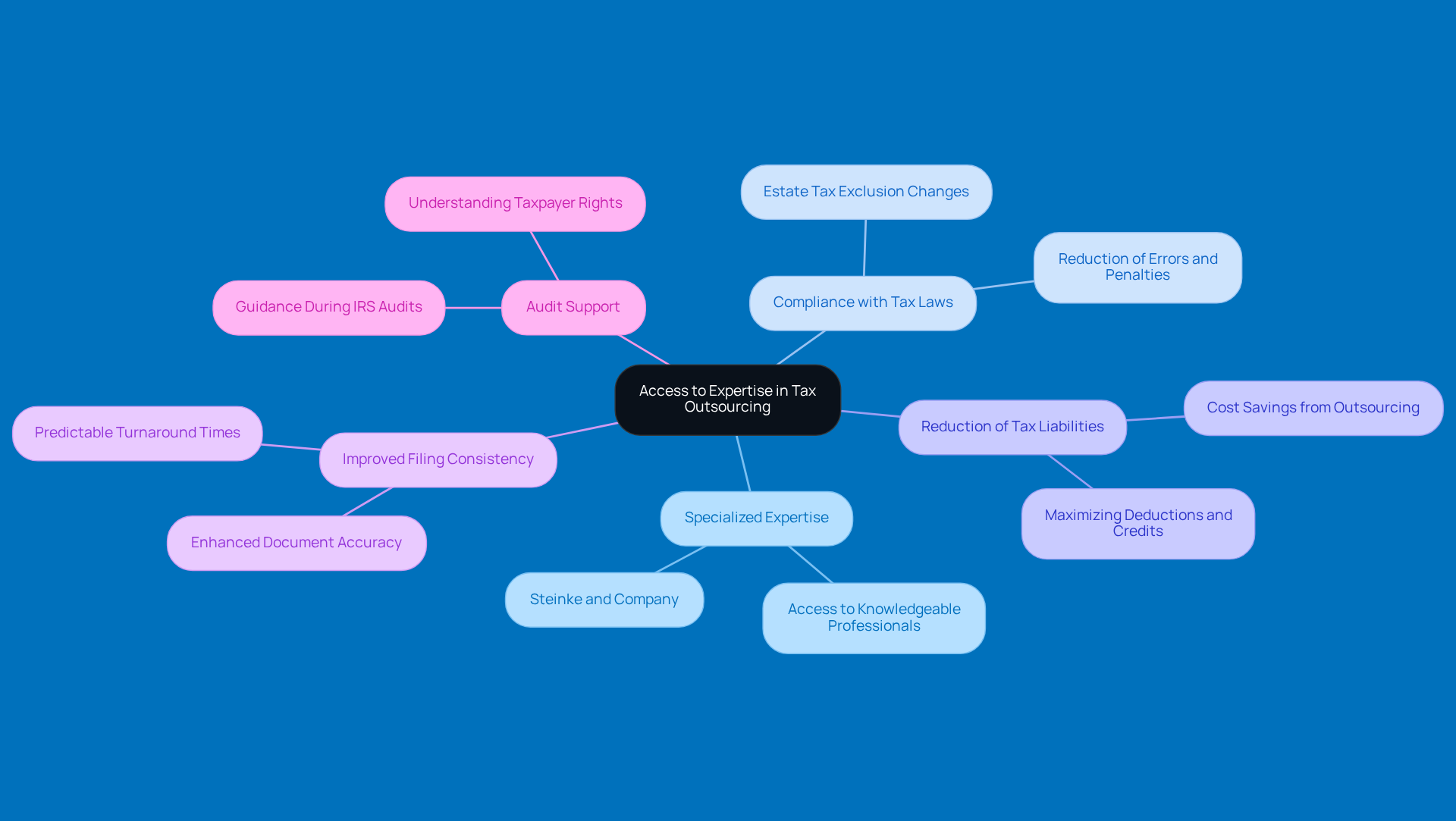 The central node represents the main idea of tax outsourcing, while the branches illustrate the various benefits and examples that support this concept. Each color-coded branch helps you easily identify different aspects of how outsourcing can aid small businesses. The central node represents the main idea of tax outsourcing, while the branches illustrate the various benefits and examples that support this concept. Each color-coded branch helps you easily identify different aspects of how outsourcing can aid small businesses.