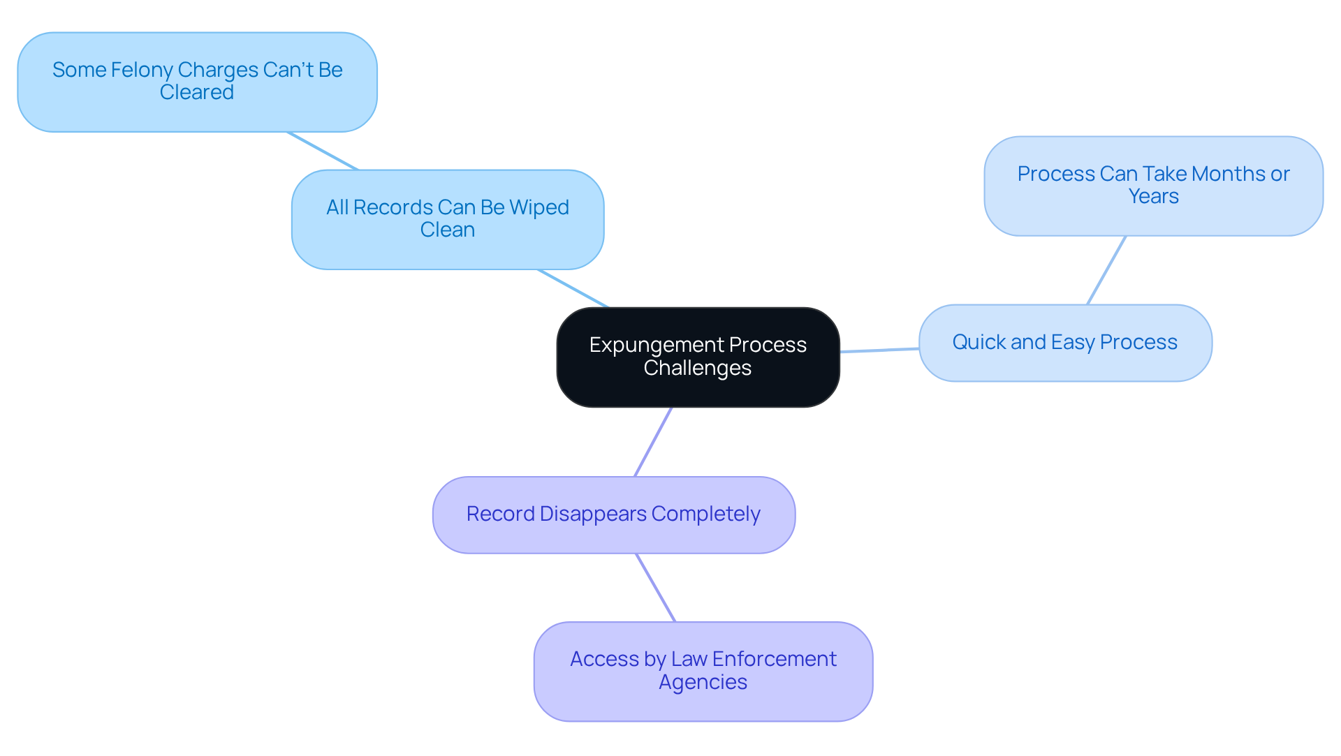 This mindmap starts with the main topic in the center and branches out to show common misconceptions and the realities of the expungement process. Each branch represents a different misconception, and the sub-branches provide more details about the challenges involved. Follow the branches to understand the complexities of expungement. This mindmap starts with the main topic in the center and branches out to show common misconceptions and the realities of the expungement process. Each branch represents a different misconception, and the sub-branches provide more details about the challenges involved. Follow the branches to understand the complexities of expungement.