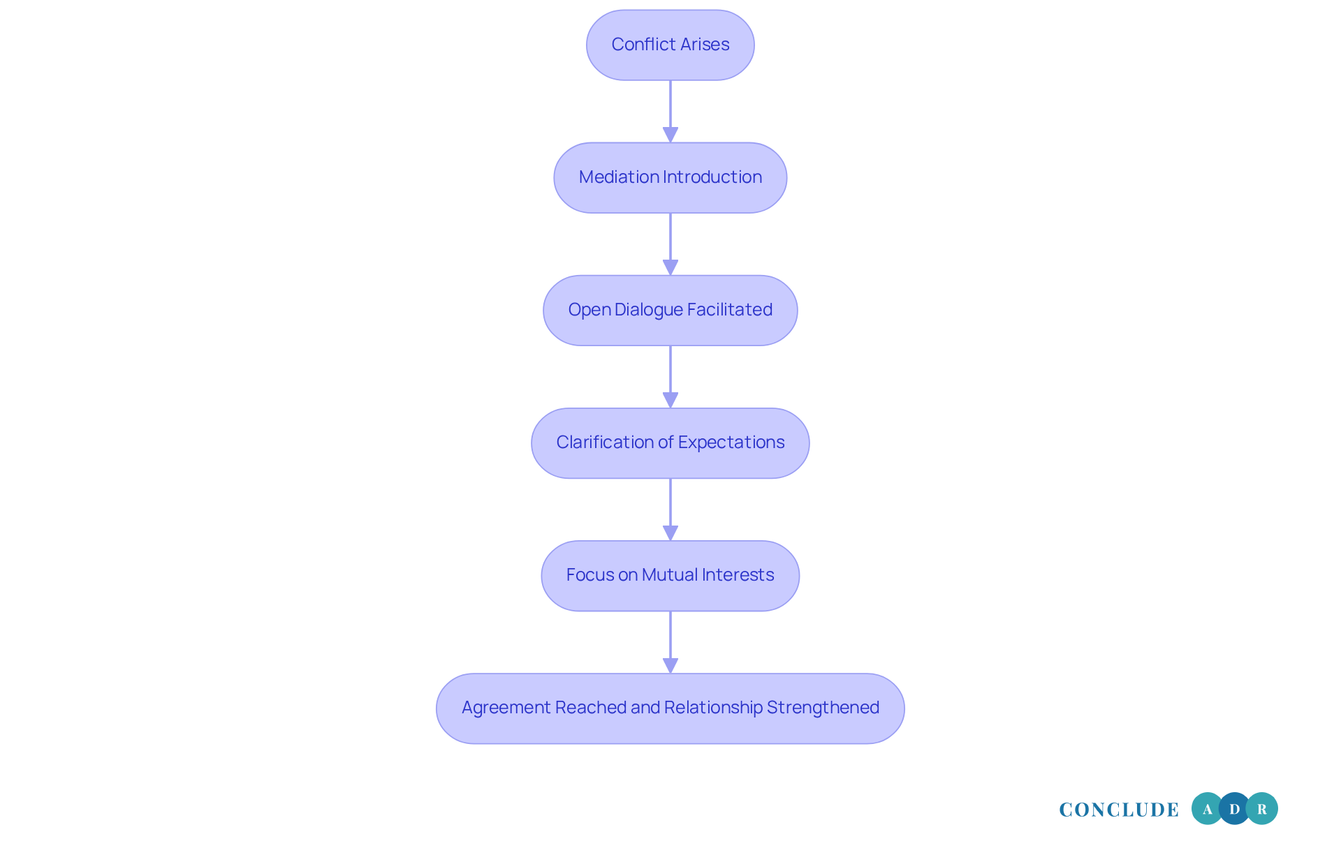 Each box represents a step in the mediation journey. Follow the arrows to see how the conflict was addressed and resolved, leading to a stronger partnership. Each box represents a step in the mediation journey. Follow the arrows to see how the conflict was addressed and resolved, leading to a stronger partnership.