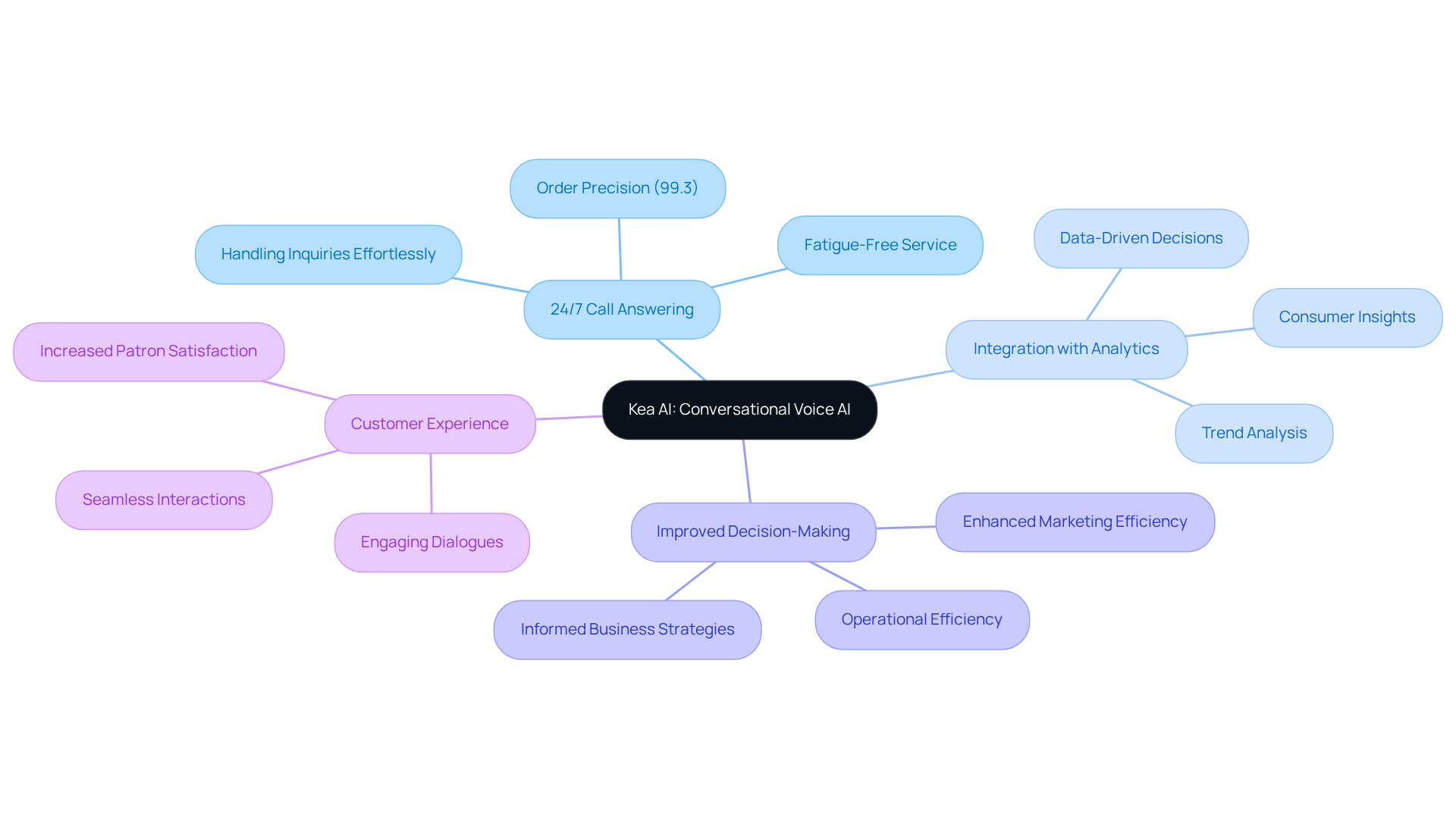 The central node represents Kea AI's technology, while branches show its key features and benefits. Each sub-branch provides specific details, helping you understand how Kea AI enhances restaurant operations. The central node represents Kea AI's technology, while branches show its key features and benefits. Each sub-branch provides specific details, helping you understand how Kea AI enhances restaurant operations.