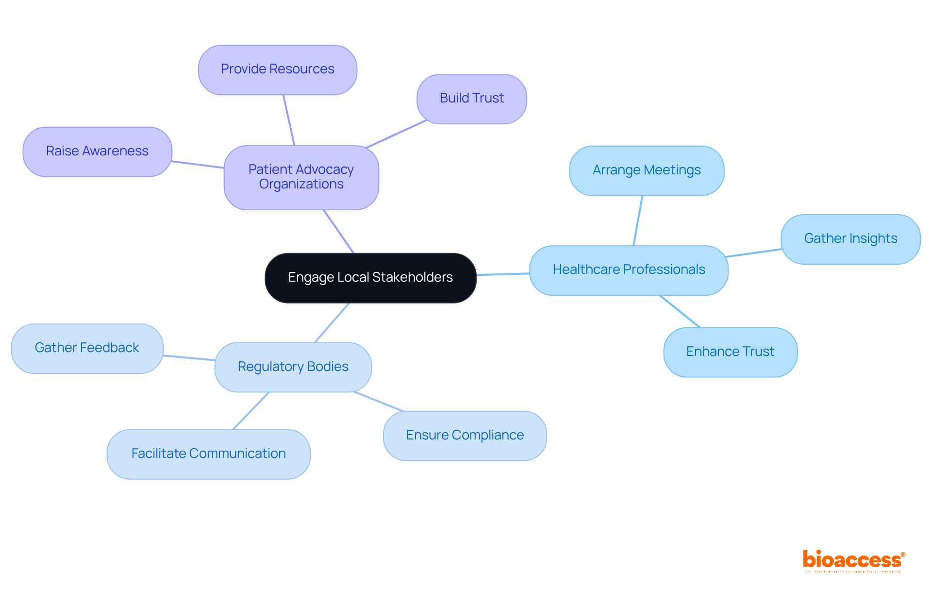 Start at the center with the main idea of engaging stakeholders, then follow the branches to see the different groups involved and the actions that enhance collaboration and trust.