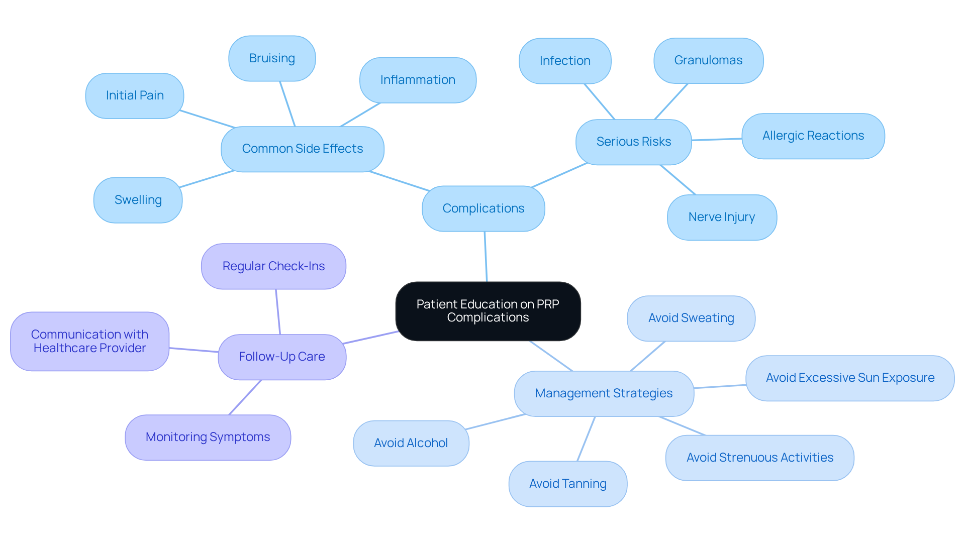 This mindmap illustrates the key components of educating patients about PRP therapy. Start at the center with the main topic, then explore the branches to see the various complications, management strategies, and the importance of follow-up care. Each branch helps you understand how to navigate your treatment with confidence. This mindmap illustrates the key components of educating patients about PRP therapy. Start at the center with the main topic, then explore the branches to see the various complications, management strategies, and the importance of follow-up care. Each branch helps you understand how to navigate your treatment with confidence.