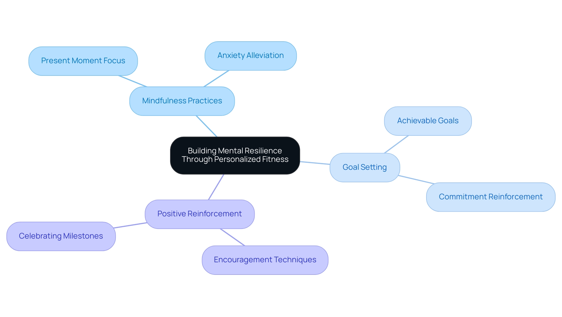 The central node represents the primary concept, with branches detailing key strategies (mindfulness, goal setting, positive reinforcement) and their specific techniques or benefits.