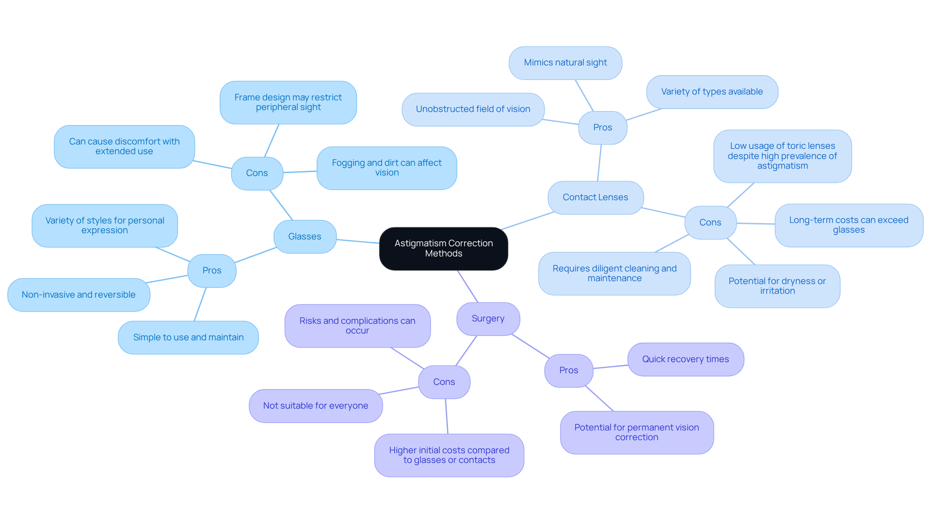 The central node represents the overall topic, while each branch shows a different correction method. Under each method, you'll find pros and cons, helping you weigh your options easily.