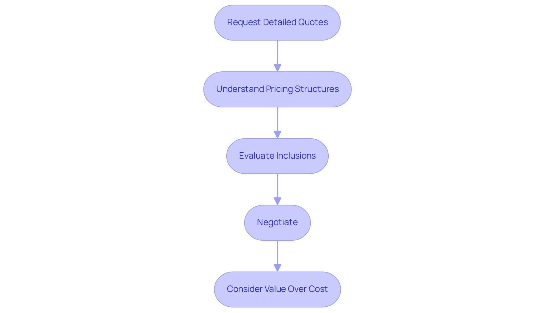 Each box represents a step you need to take to find the best installer for your artificial grass project. Follow the arrows to see the order of actions you should take.