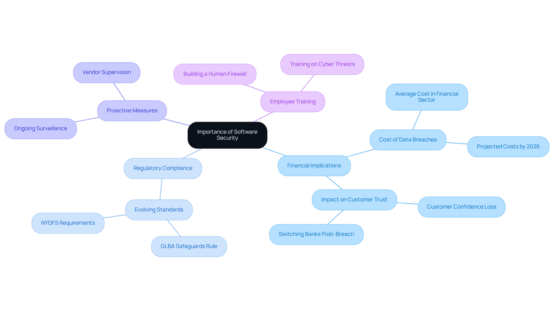 This mindmap illustrates the critical aspects of software security. Start at the center with the main idea, then explore the branches that show financial impacts, compliance needs, and proactive strategies. Each branch represents a key area that organizations must focus on to ensure robust software protection. This mindmap illustrates the critical aspects of software security. Start at the center with the main idea, then explore the branches that show financial impacts, compliance needs, and proactive strategies. Each branch represents a key area that organizations must focus on to ensure robust software protection.