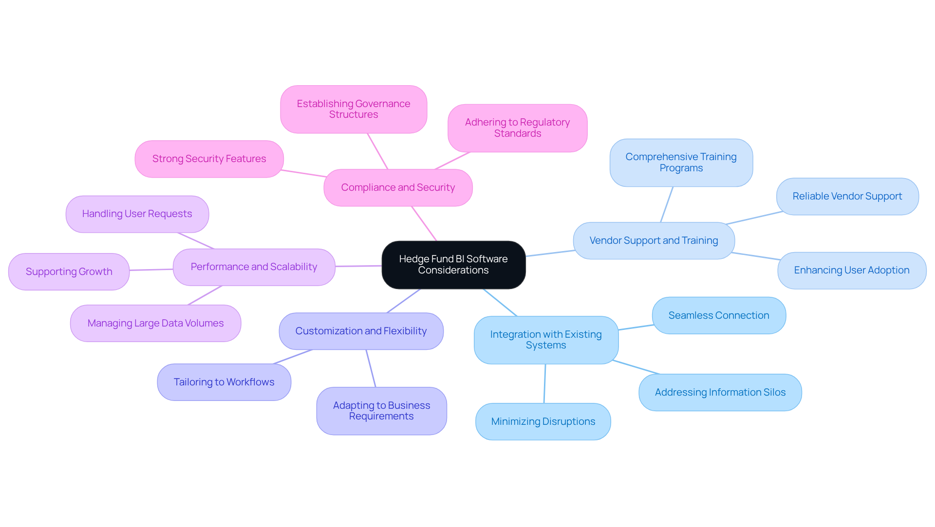 This mindmap starts with the main topic in the center and branches out into important areas to consider when choosing BI software. Each branch represents a key factor, and the sub-branches provide more details about what to think about within each area. This helps you see how everything connects and why each part is important for making a smart software choice.