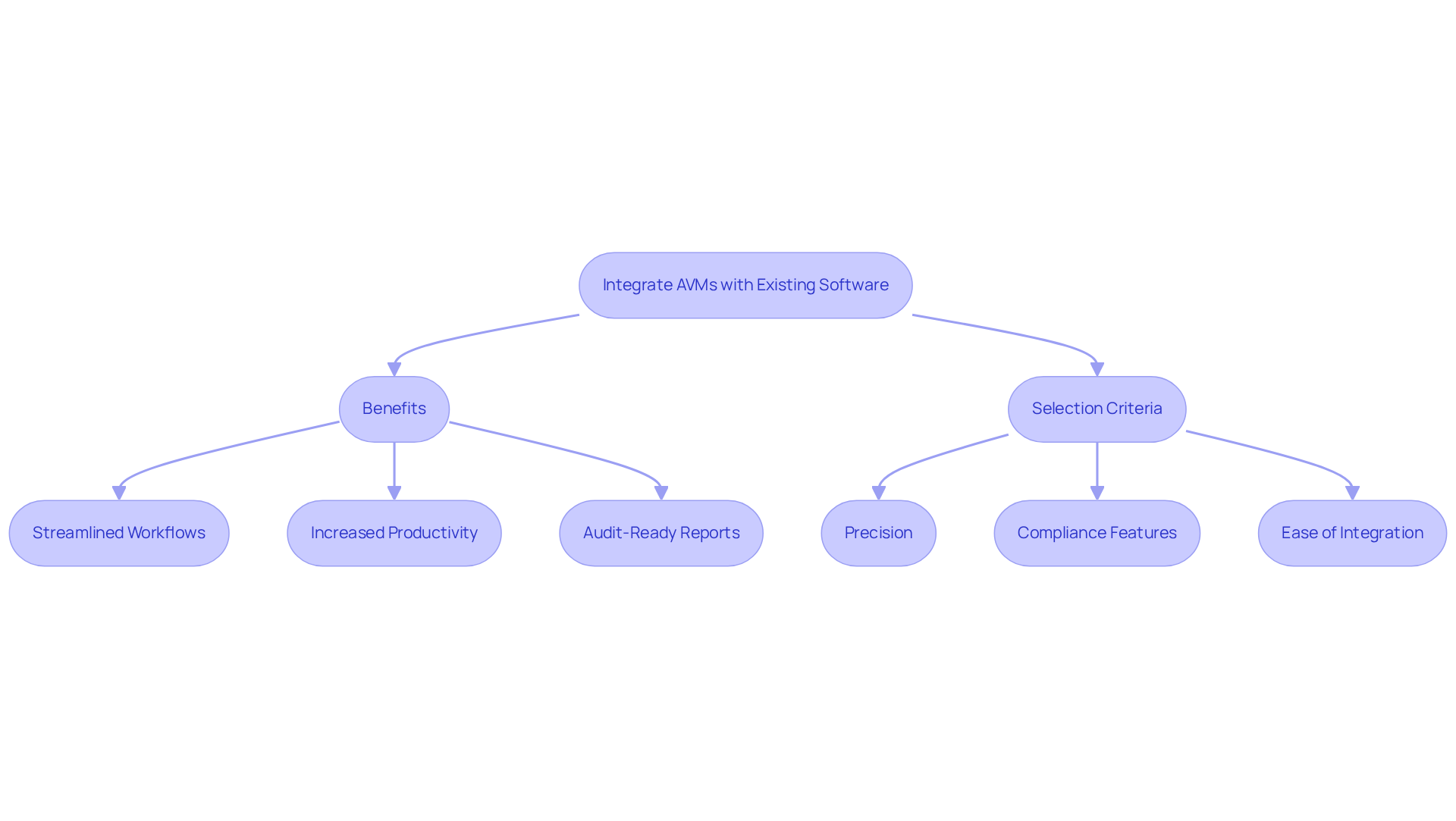 This flowchart outlines the process of integrating AVMs into appraisal workflows. Follow the arrows to see the benefits of integration and the key criteria for selecting the right AVMs.
