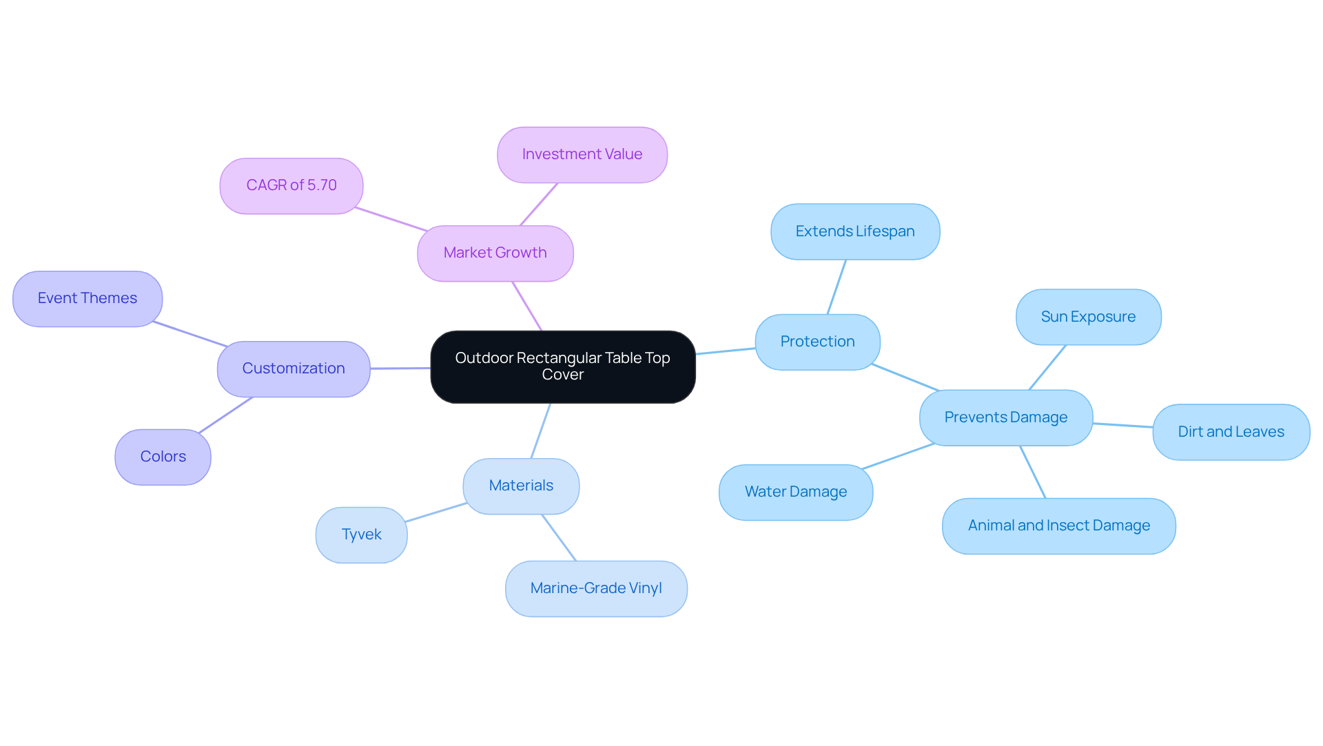 The center shows the main product, and the branches highlight its key benefits. Each color represents a different aspect, making it easy to follow and understand how they connect. The center shows the main product, and the branches highlight its key benefits. Each color represents a different aspect, making it easy to follow and understand how they connect.
