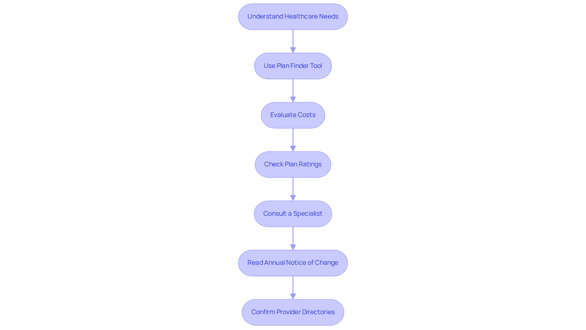 Each box represents a step in the process of comparing Medicare plans. Follow the arrows to see how to move from one step to the next, ensuring you cover all important aspects before making your decision.