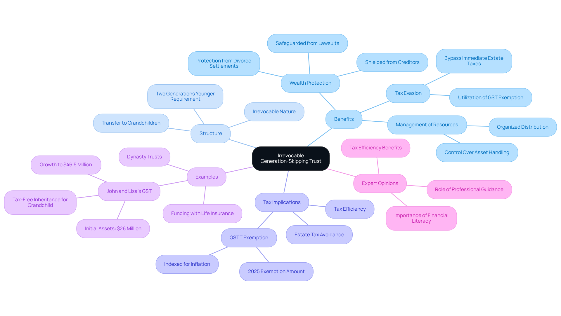 This mindmap starts with the main idea at the center and branches out to show the various aspects of irrevocable generation-skipping trusts. Each branch represents a different area of discussion, helping you see how they connect and contribute to the overall understanding of this financial tool. This mindmap starts with the main idea at the center and branches out to show the various aspects of irrevocable generation-skipping trusts. Each branch represents a different area of discussion, helping you see how they connect and contribute to the overall understanding of this financial tool.