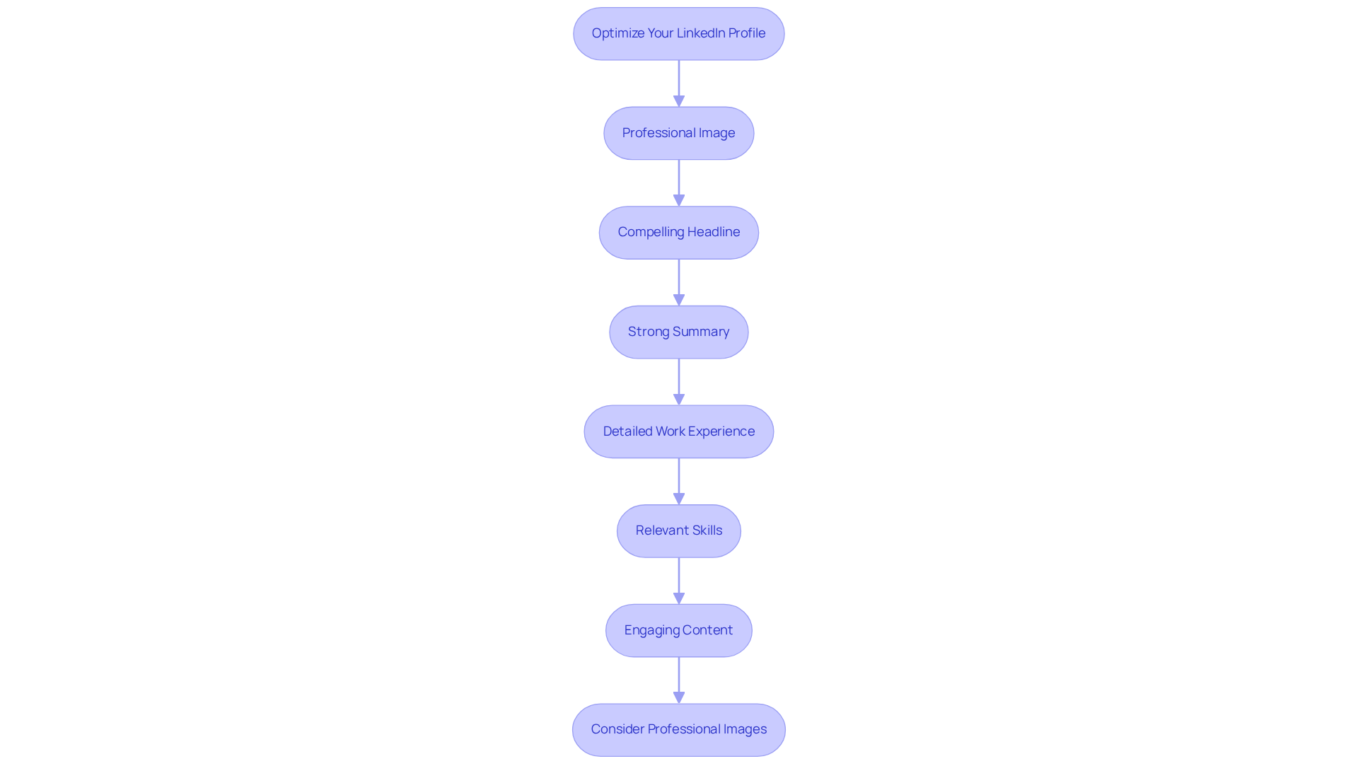 Each box represents a key strategy to improve your LinkedIn profile. Follow the arrows to see the order of actions you can take to boost your visibility to recruiters. Each box represents a key strategy to improve your LinkedIn profile. Follow the arrows to see the order of actions you can take to boost your visibility to recruiters.