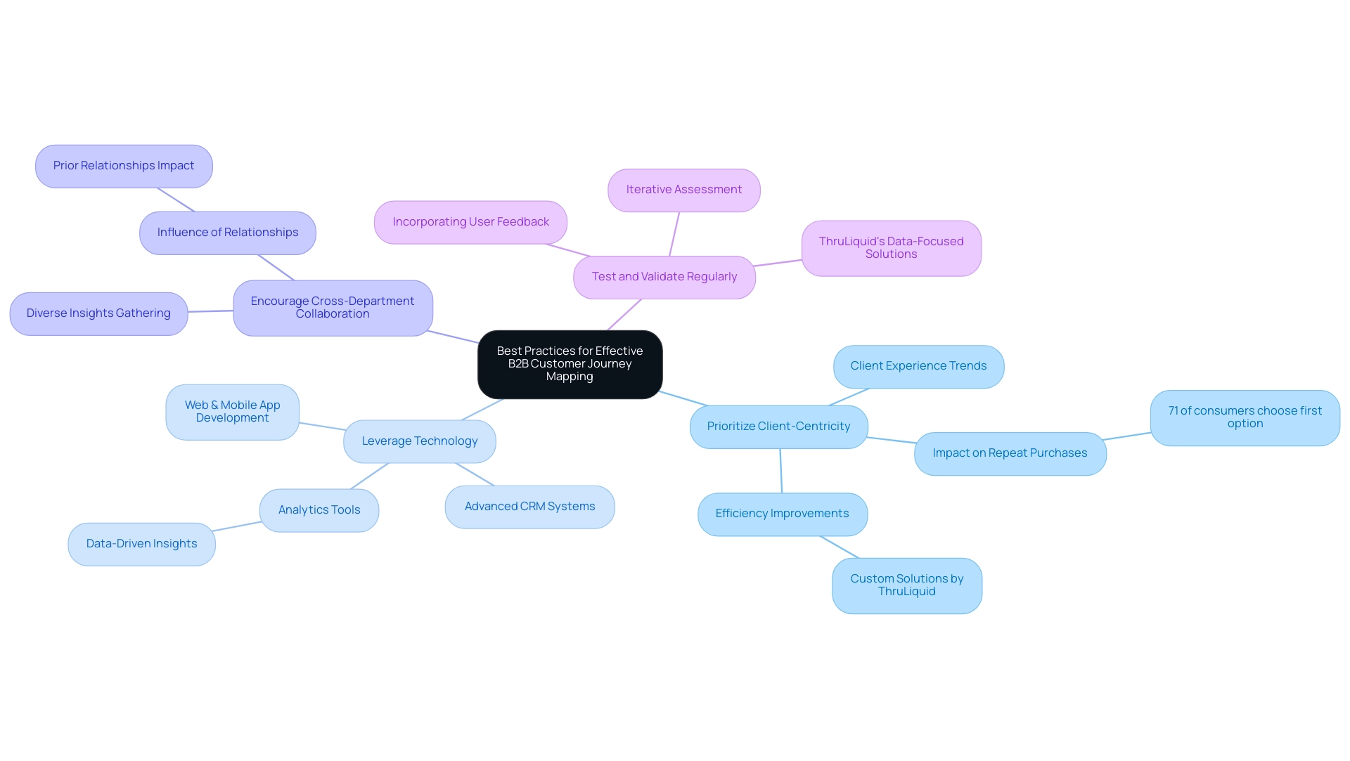 The central node represents the overall theme, while the branches indicate the four best practices, each with sub-branches elaborating on specific recommendations.