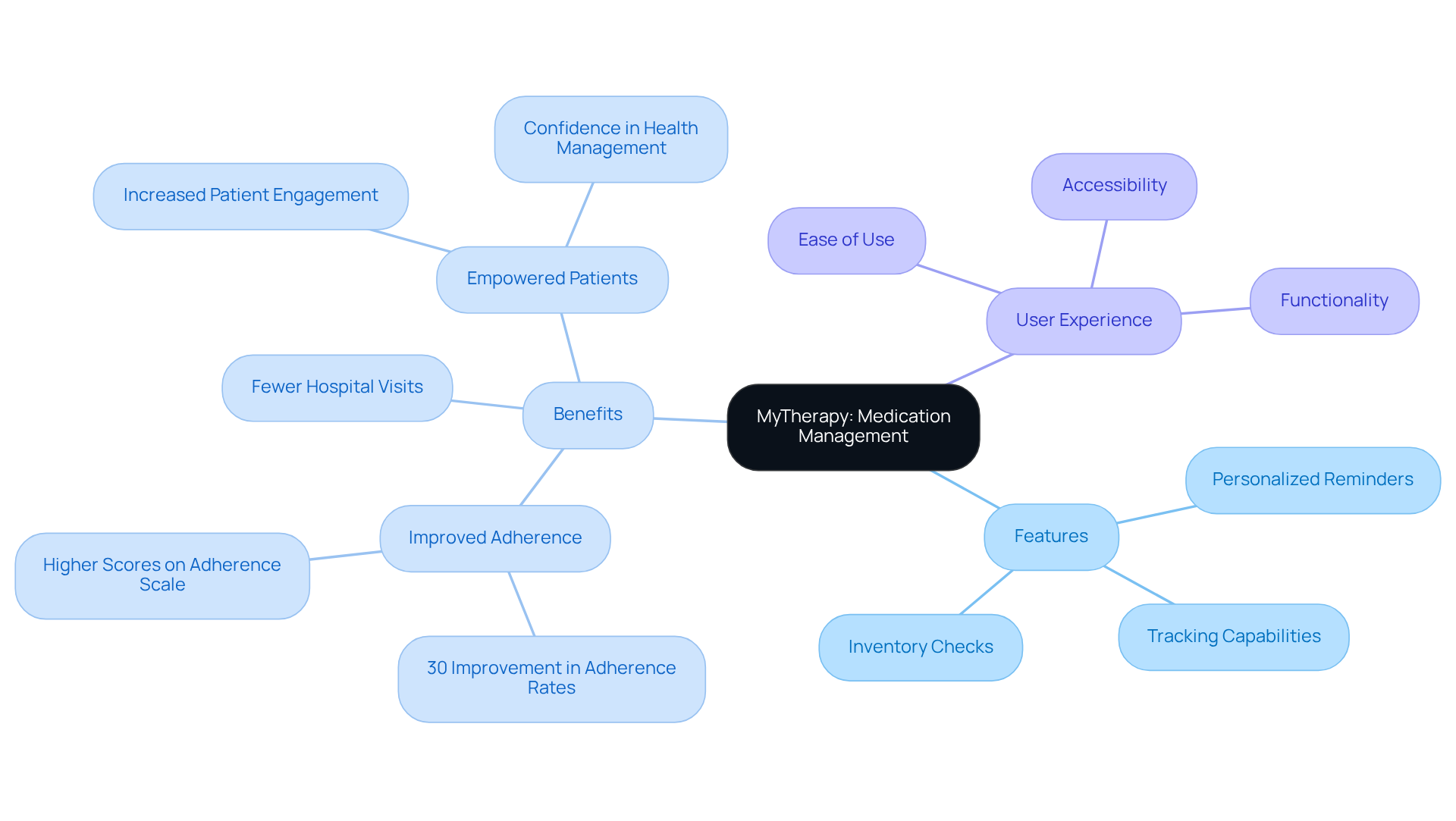 The center represents MyTherapy, and the branches show its features and benefits. Each color-coded section helps you see how the app supports users in managing their health.