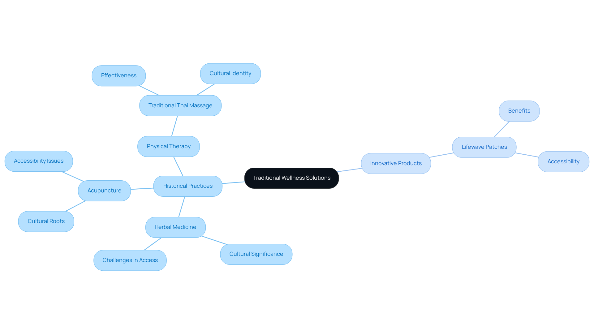 This mindmap starts with the central theme of wellness solutions, branching out into traditional practices and modern innovations. Each branch represents a different aspect of wellness, showing how they relate to cultural identity and accessibility. This mindmap starts with the central theme of wellness solutions, branching out into traditional practices and modern innovations. Each branch represents a different aspect of wellness, showing how they relate to cultural identity and accessibility.