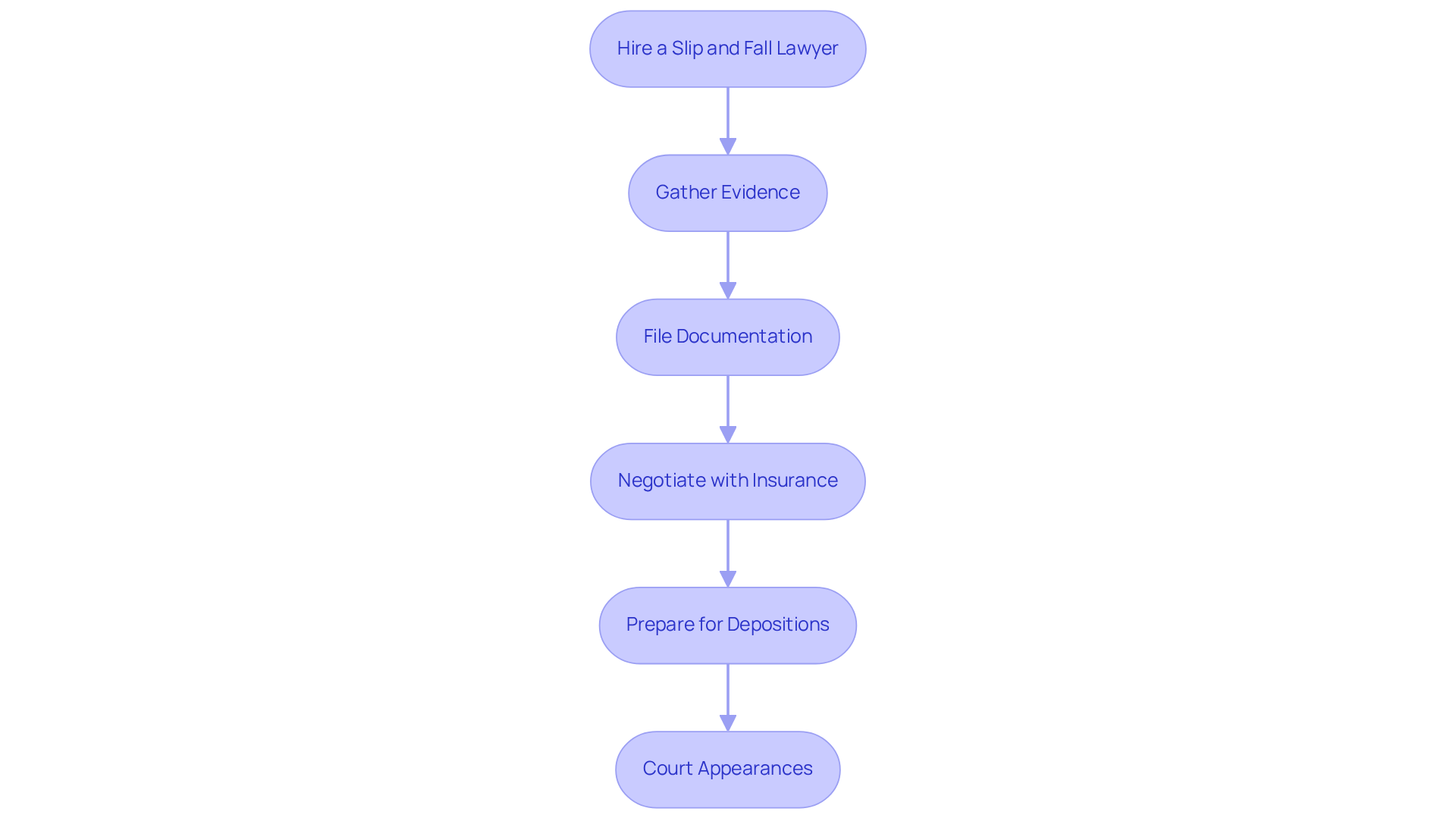 This flowchart illustrates the steps you take when hiring a lawyer for a slip and fall case. Each box represents a key action in the process, showing how you move from hiring a lawyer to preparing for court. Follow the arrows to understand the sequence of actions that can lead to a better outcome for your case.