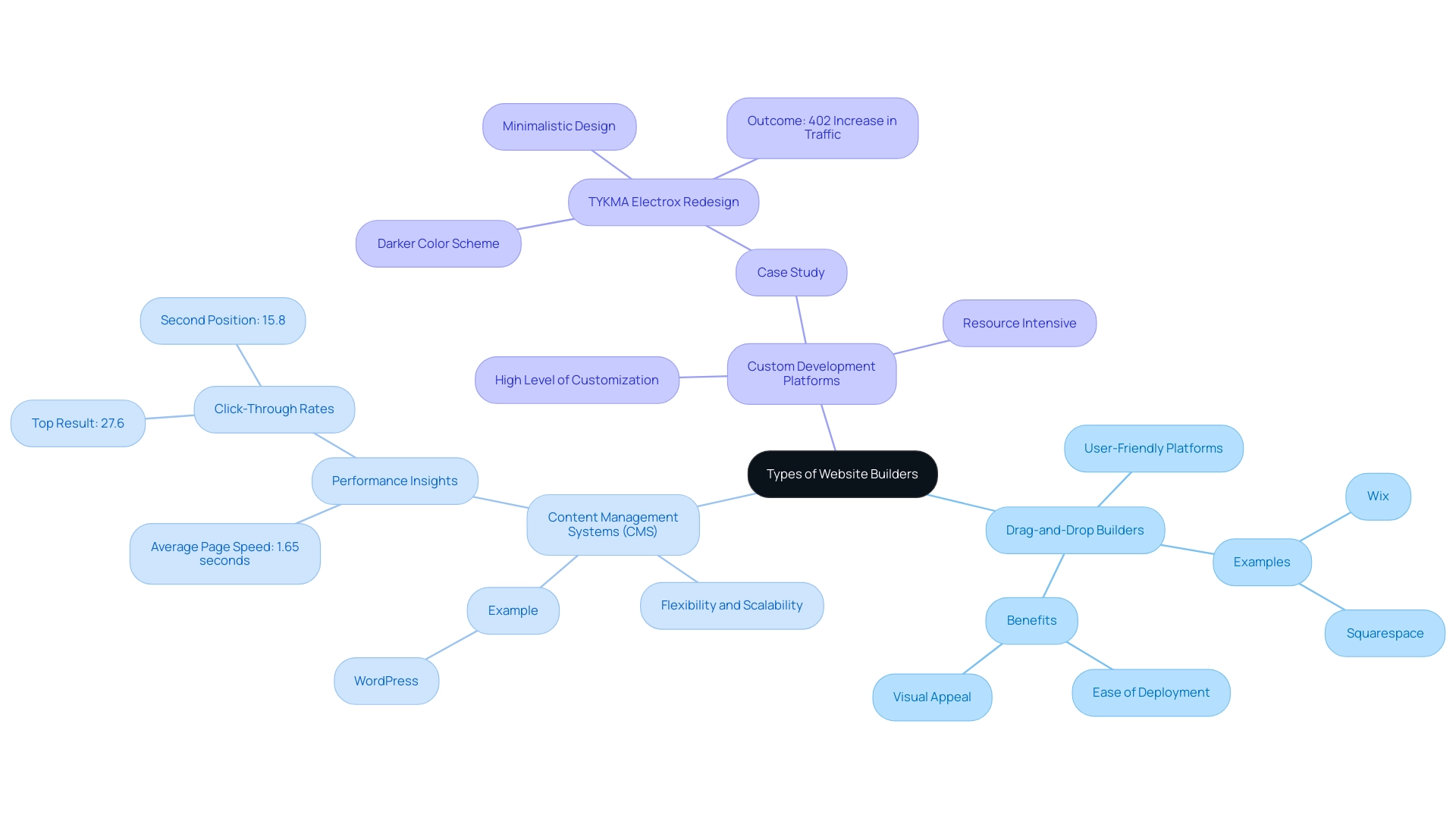 The central node represents the main theme, with branches for each type of website builder and sub-branches detailing their key features and examples.