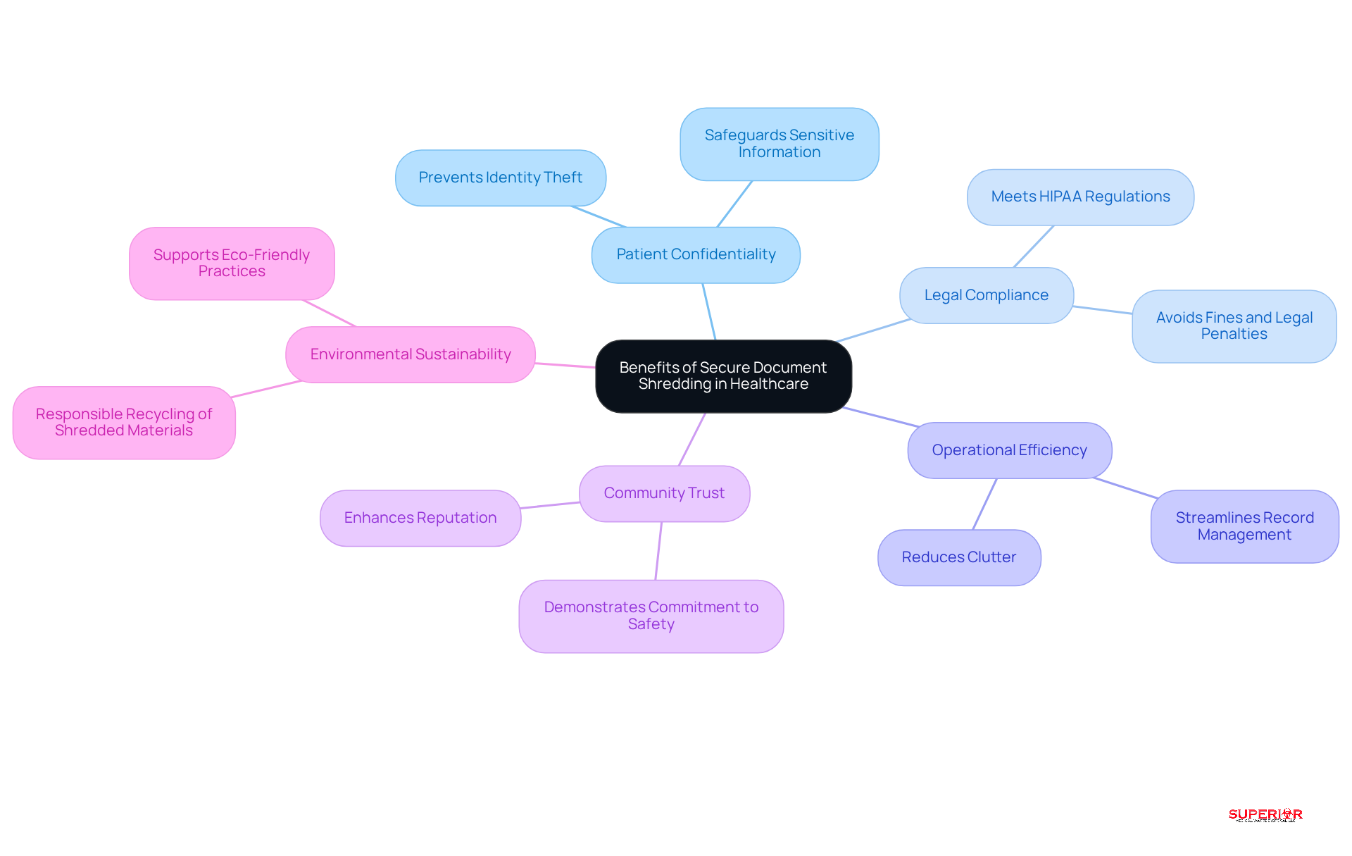 The central node represents the main topic, while the branches show the key benefits. Each sub-branch provides more detail on how secure shredding impacts healthcare positively.