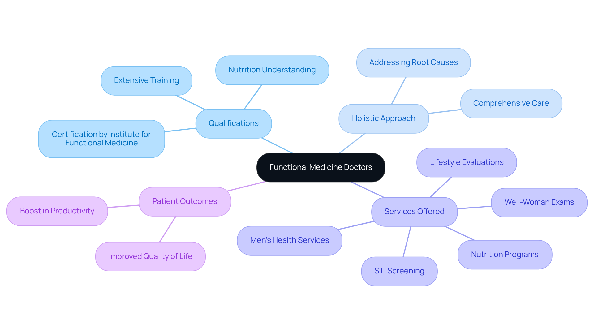 This mindmap starts with the main idea of functional medicine doctors at the center. From there, you can explore their qualifications, the holistic approach they take, the services they provide, and the positive outcomes for patients. Each branch represents a different aspect of functional medicine, making it easy to see how everything connects.