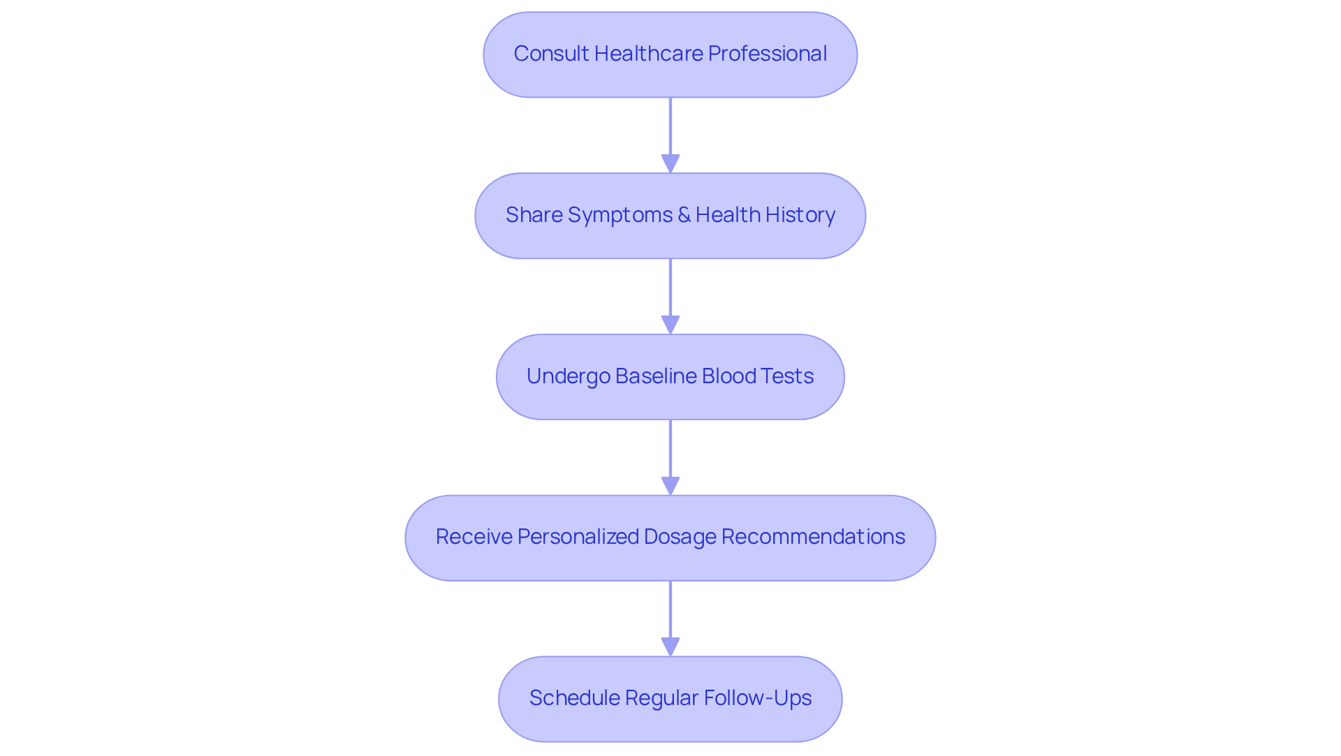 Follow the arrows to see the steps you need to take when consulting with healthcare professionals about testosterone treatment. Each box represents an important action in the process.