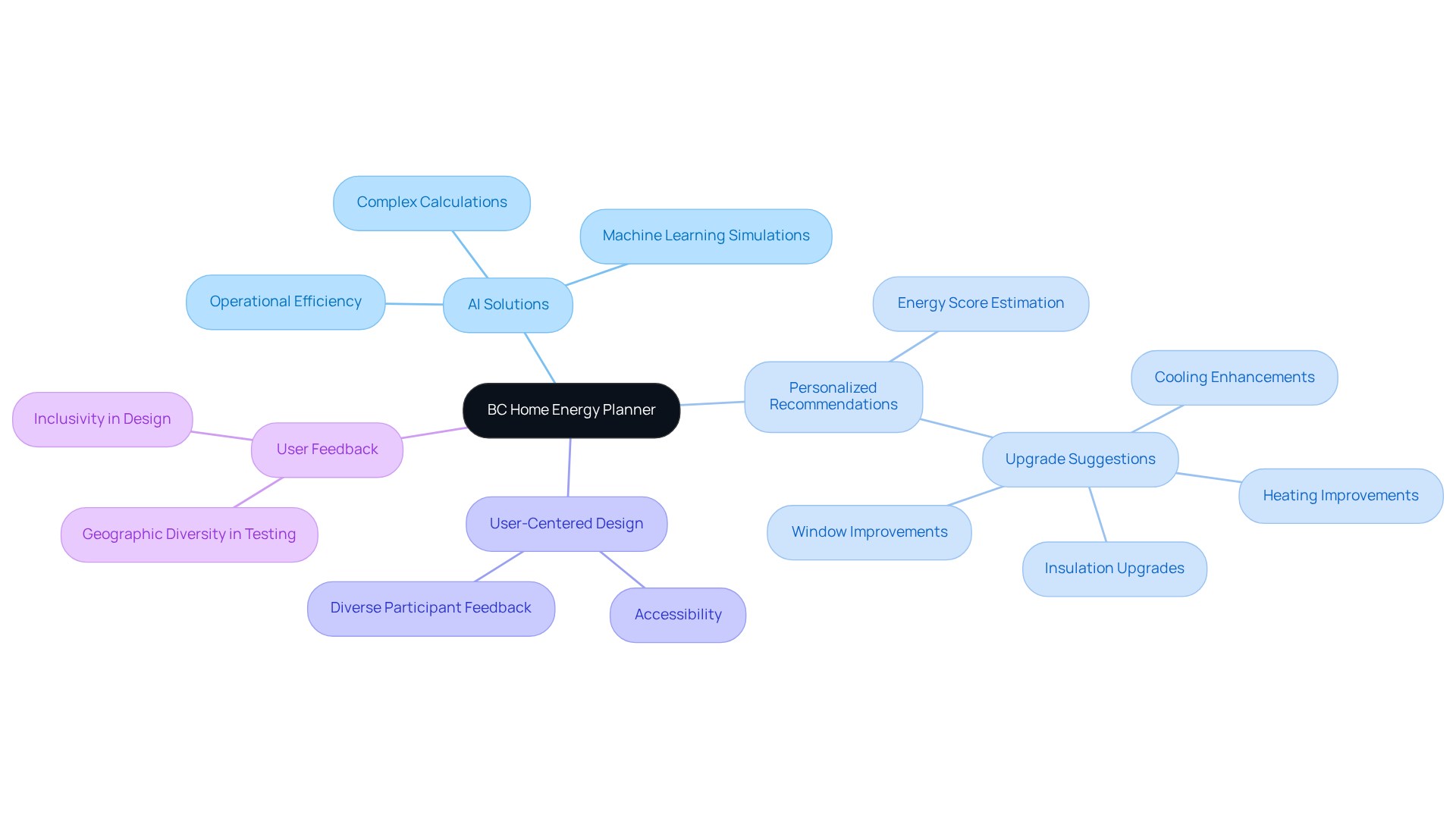 The center represents the BC Home Energy Planner, and the branches show its key features and benefits. Each branch connects to specific details, helping you understand how the tool works and its advantages.