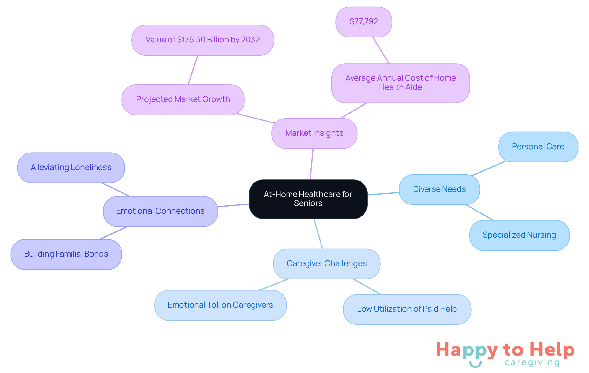 This mindmap illustrates the various aspects of at-home healthcare for seniors. Each branch represents a key area, and the sub-branches provide more detail. Follow the connections to understand how these elements relate to the overall theme of supporting seniors at home.
