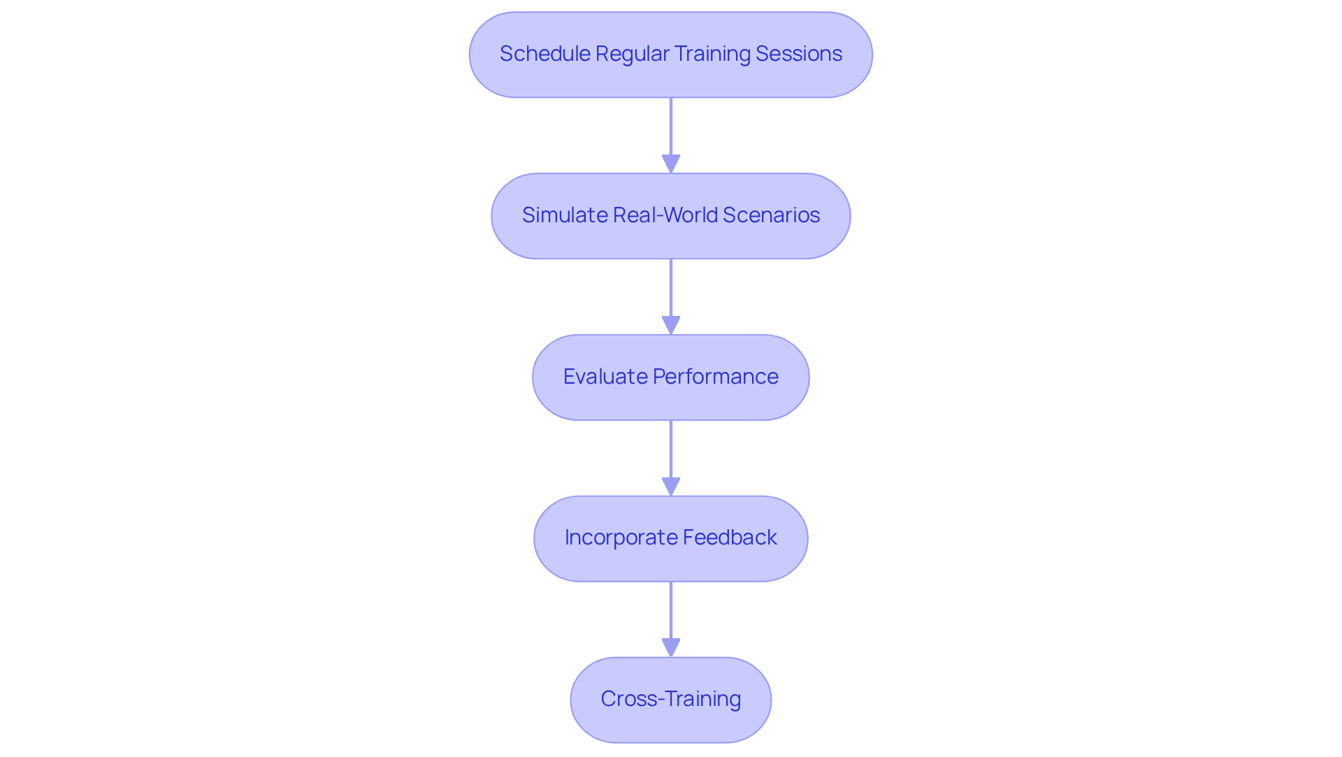 Each box represents a crucial step in preparing incident response teams. Follow the arrows to see how each step builds on the previous one, leading to a more prepared and cohesive team.