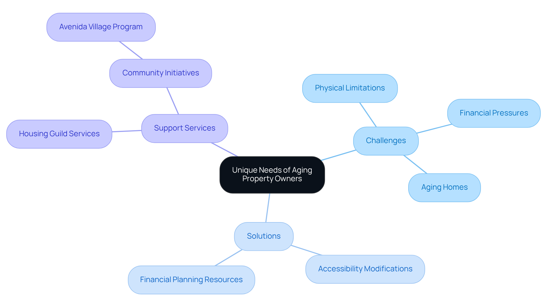 This mindmap starts with the main topic in the center and branches out to show the various challenges and solutions for aging property owners. Each branch represents a different aspect of their needs, making it easy to see how everything connects.