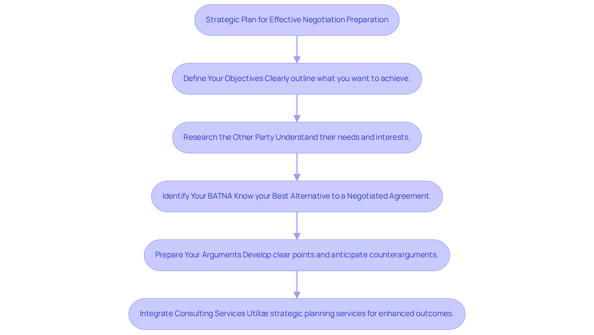 This flowchart guides you through the essential steps for preparing for negotiations. Start at the top and follow the arrows down to see what you need to do at each stage to ensure you're ready for a successful negotiation. This flowchart guides you through the essential steps for preparing for negotiations. Start at the top and follow the arrows down to see what you need to do at each stage to ensure you're ready for a successful negotiation.