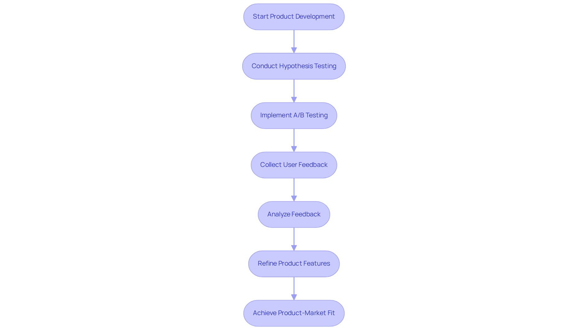 Each box represents a key step in refining your application. Follow the arrows to see how each action leads to the next, guiding you toward creating a product that resonates with your users.