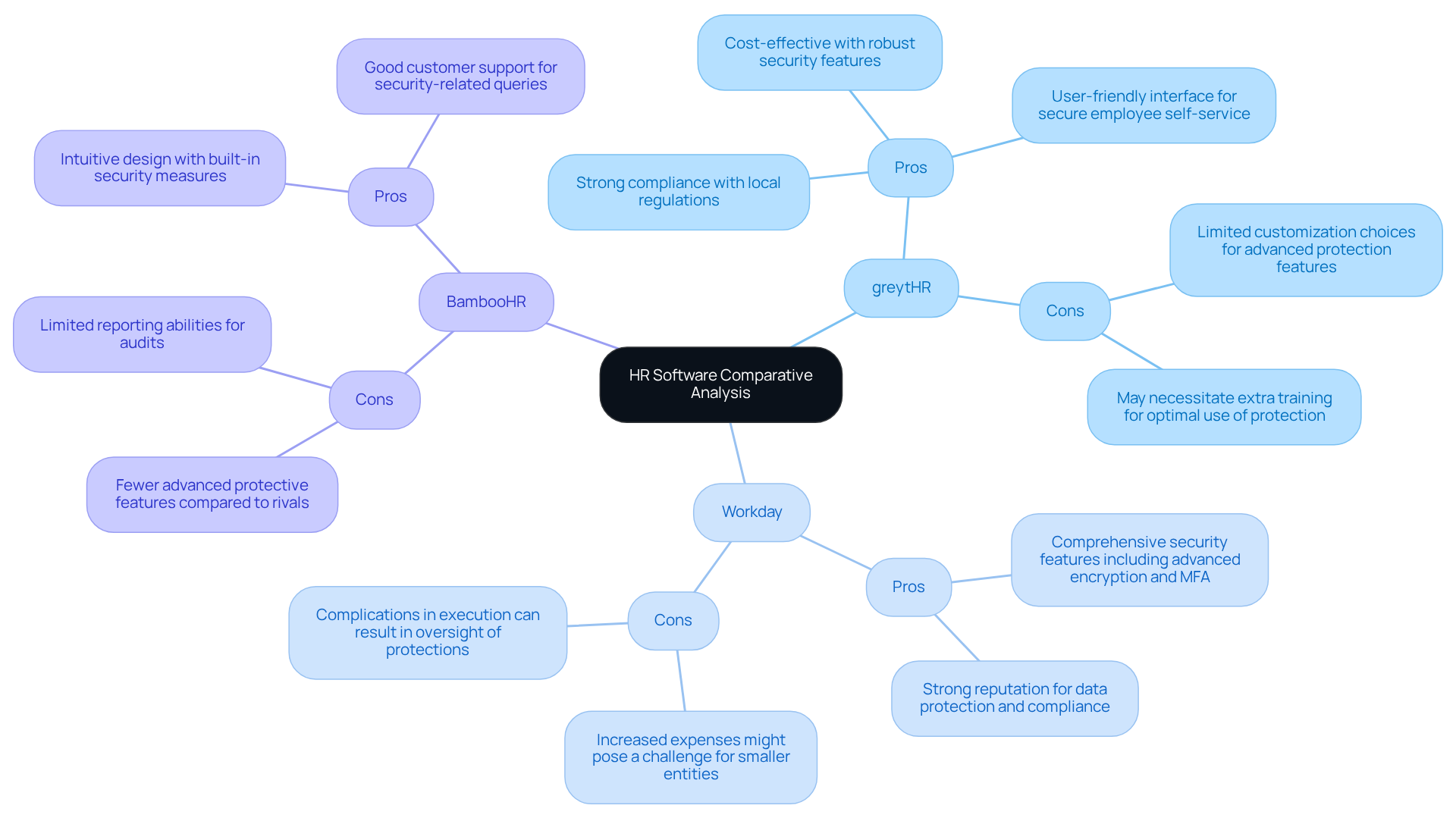 Start at the center with the overarching topic, then explore each software's pros and cons. The color coding helps differentiate between the solutions, making it easy to compare them at a glance. Start at the center with the overarching topic, then explore each software's pros and cons. The color coding helps differentiate between the solutions, making it easy to compare them at a glance.