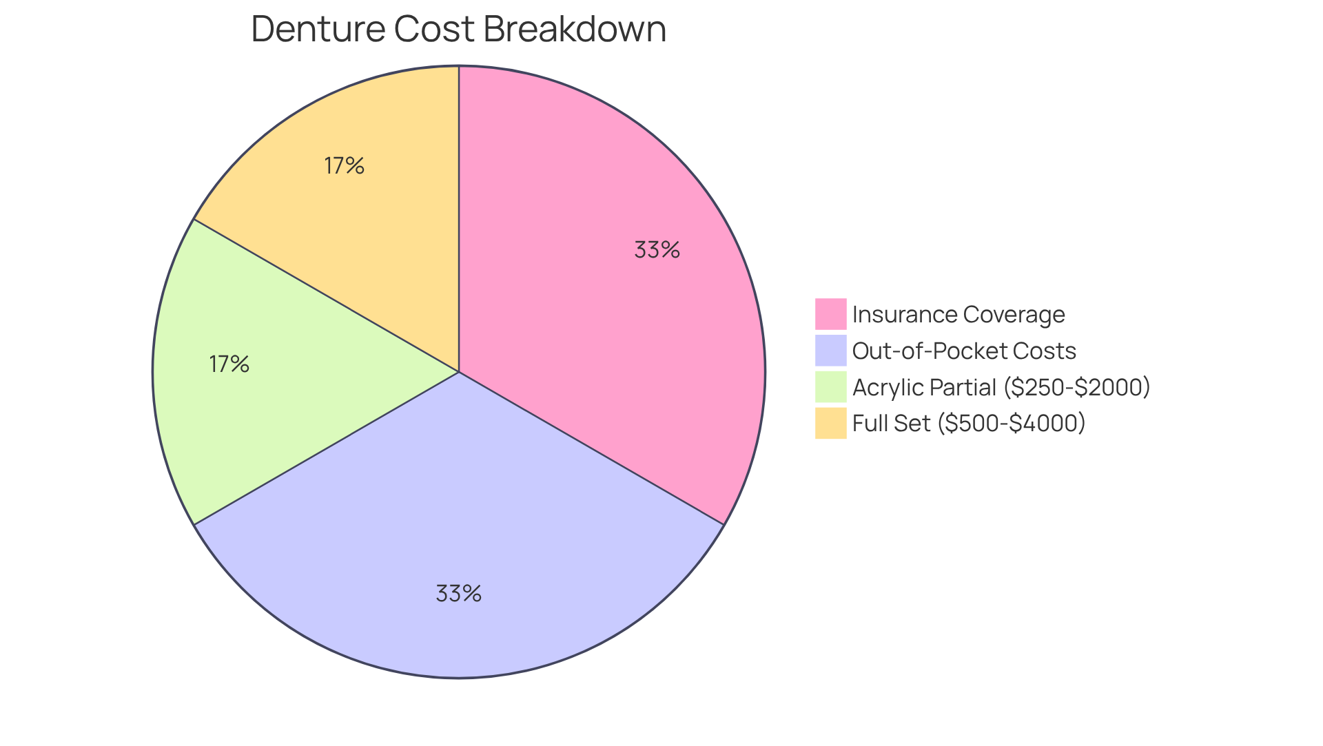 The chart shows how much of your denture costs are covered by insurance (50% slice) and how much you may need to pay out-of-pocket (the other 50% slice). It also highlights the price ranges for different types of dentures to give you an idea of what to expect.