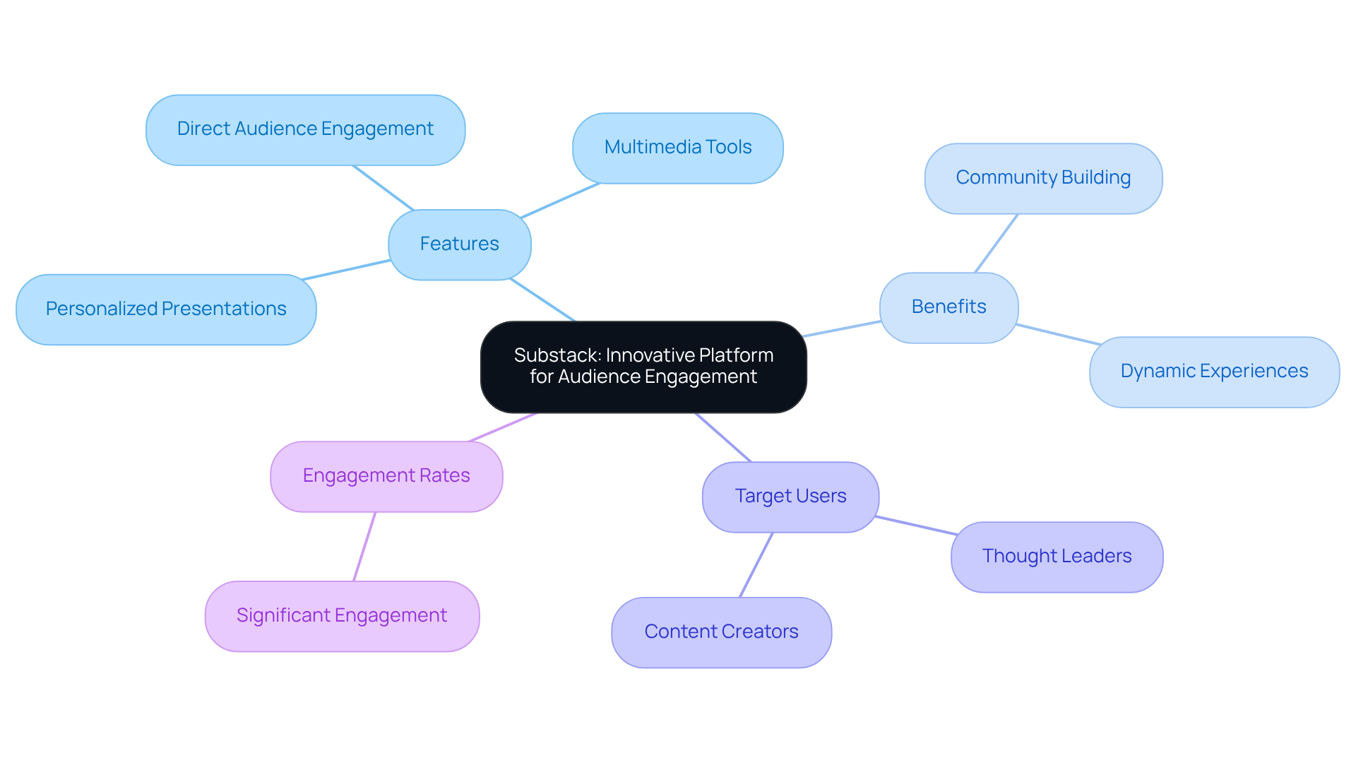 The central node represents Substack, while the branches show its features and benefits. Each color-coded branch helps you understand how these elements contribute to engaging an audience.