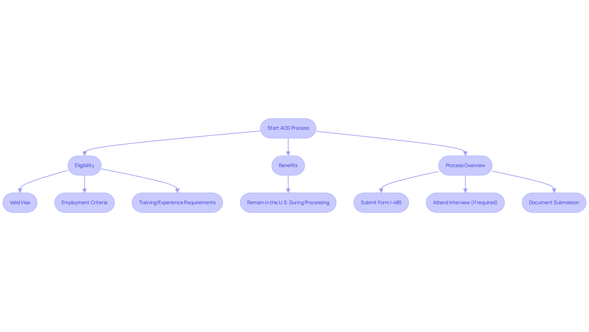 This flowchart guides you through the Adjustment of Status process for the EB-3 Visa. Start at the top and follow the arrows to see what you need to do at each step, from checking your eligibility to submitting your application and attending an interview.