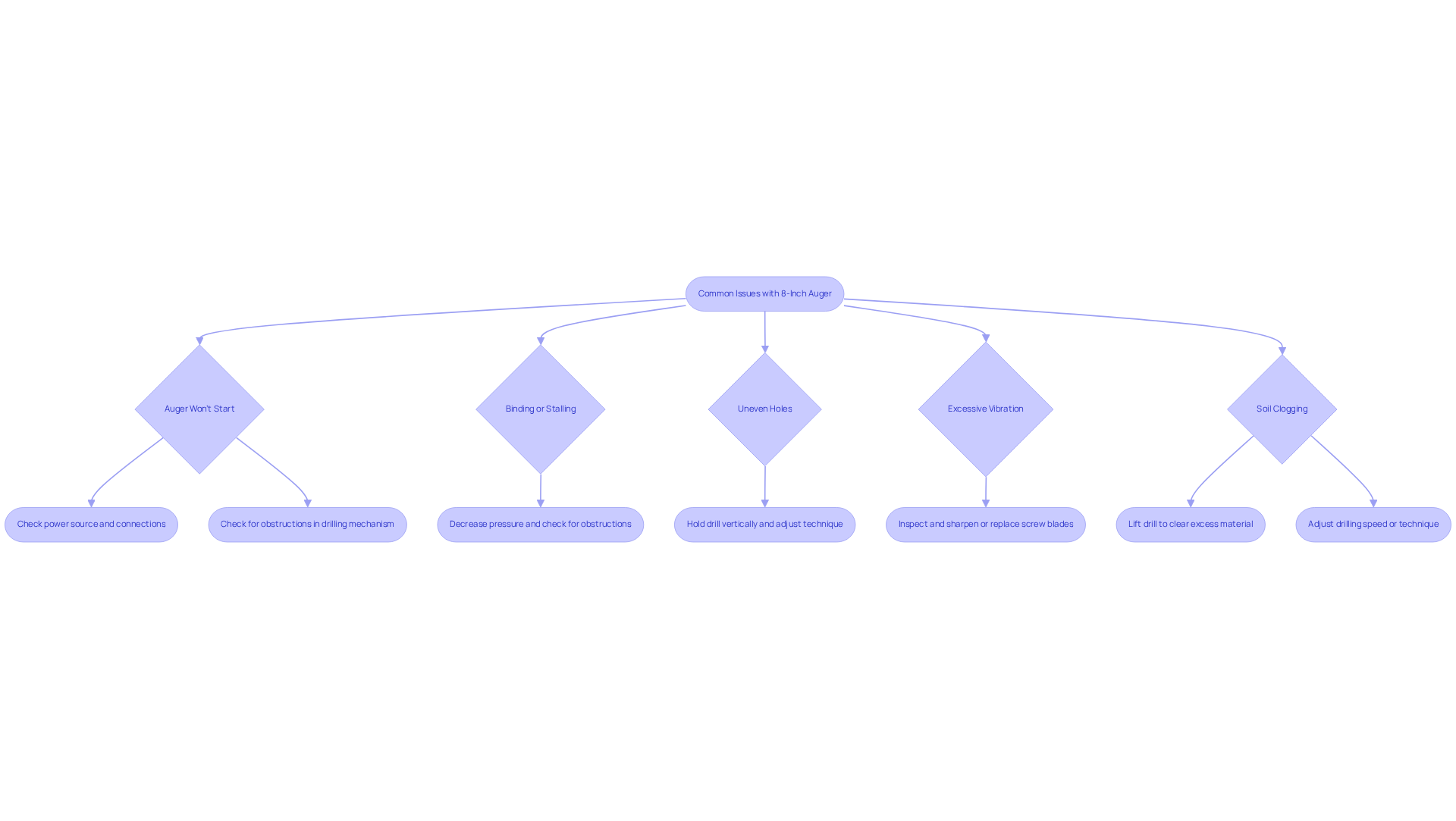 This flowchart helps you navigate common problems when using an 8-inch auger. Start at the top and follow the branches to find solutions for each issue. Each main branch represents a specific problem, and the sub-branches provide tips on how to fix it.