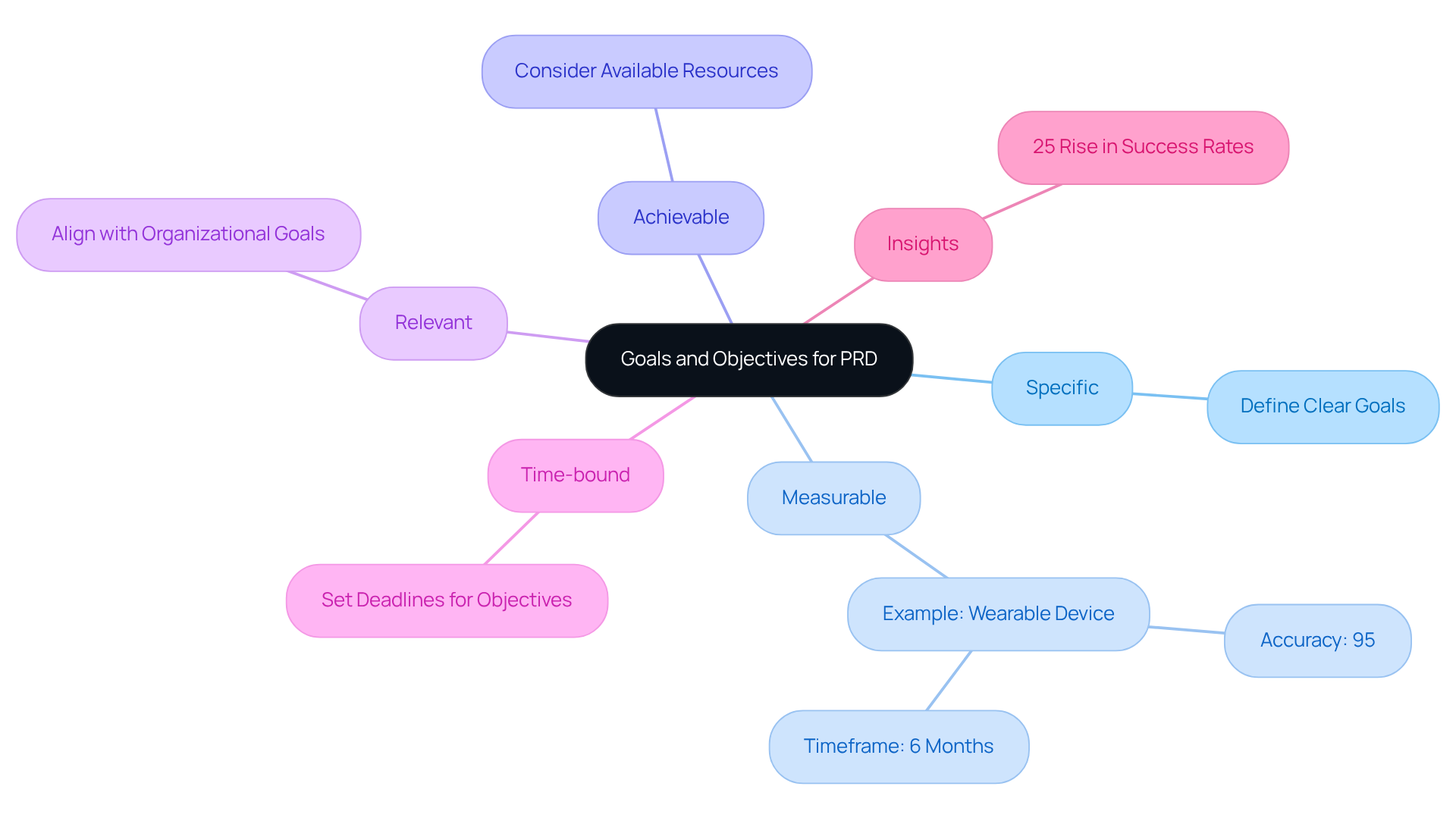 Start at the center with the main topic, then follow the branches to explore each SMART criterion and see how they connect to specific examples and insights. Start at the center with the main topic, then follow the branches to explore each SMART criterion and see how they connect to specific examples and insights.
