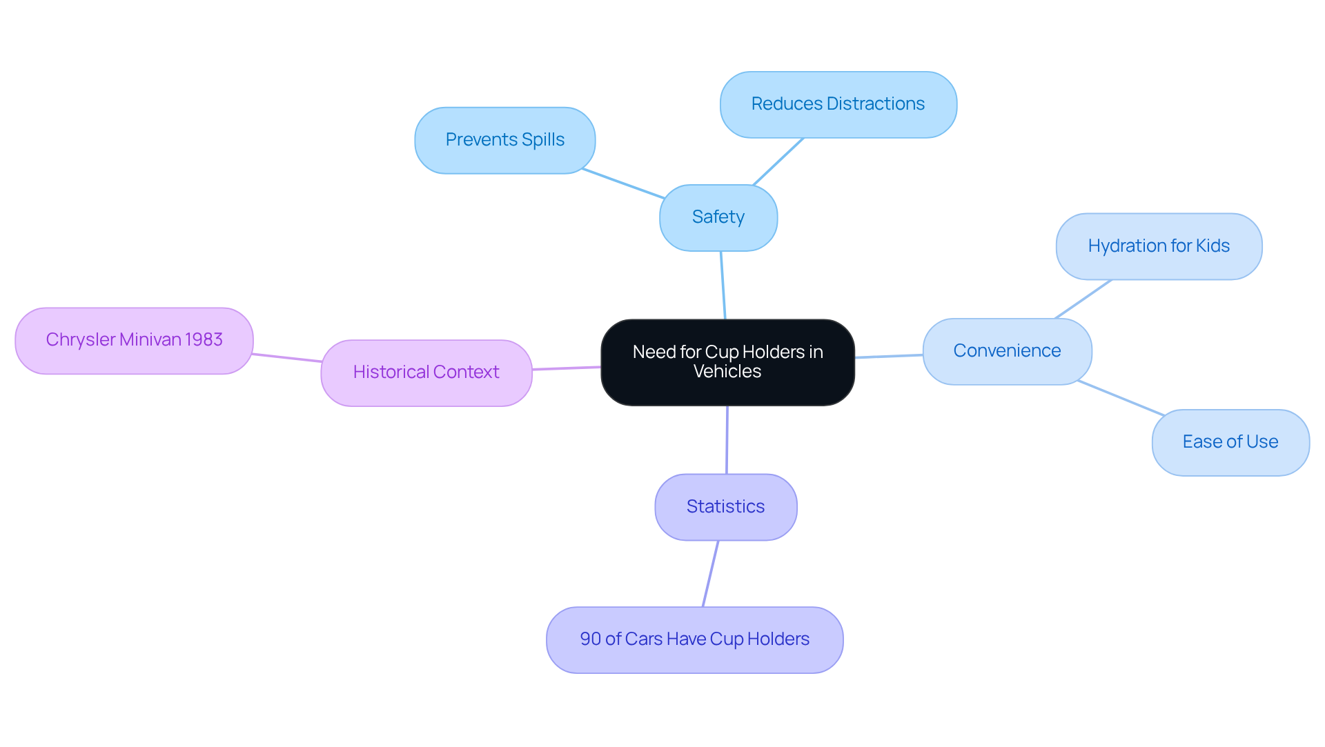 This mindmap illustrates the various reasons why cup holders are essential in cars. Start at the center with the main idea, then explore how safety, convenience, statistics, and history all connect to the need for cup holders. Each branch represents a different aspect of this topic, making it easy to see the bigger picture. This mindmap illustrates the various reasons why cup holders are essential in cars. Start at the center with the main idea, then explore how safety, convenience, statistics, and history all connect to the need for cup holders. Each branch represents a different aspect of this topic, making it easy to see the bigger picture.