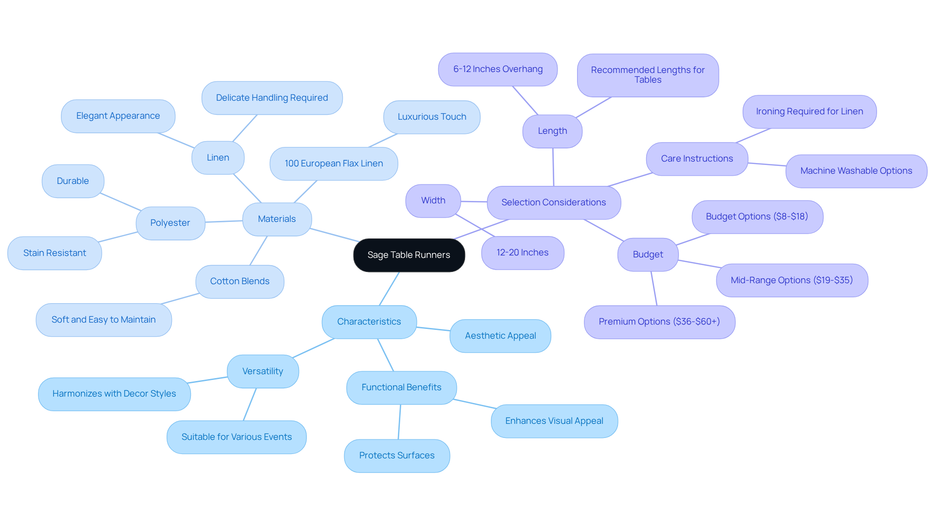 Start at the center with the main topic of sage table runners, then explore the branches to learn about their characteristics, the types of materials used, and important factors to consider when choosing them.